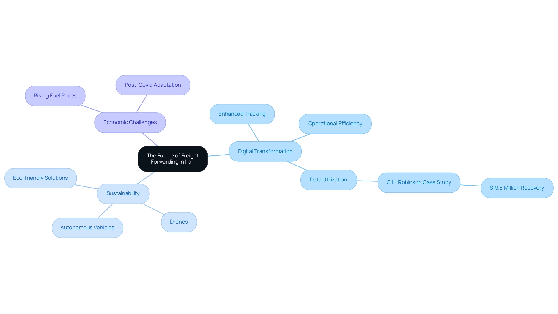 Central node represents the overarching theme, with branches representing key trends (Digital Transformation, Sustainability, Economic Challenges) and their subcategories.