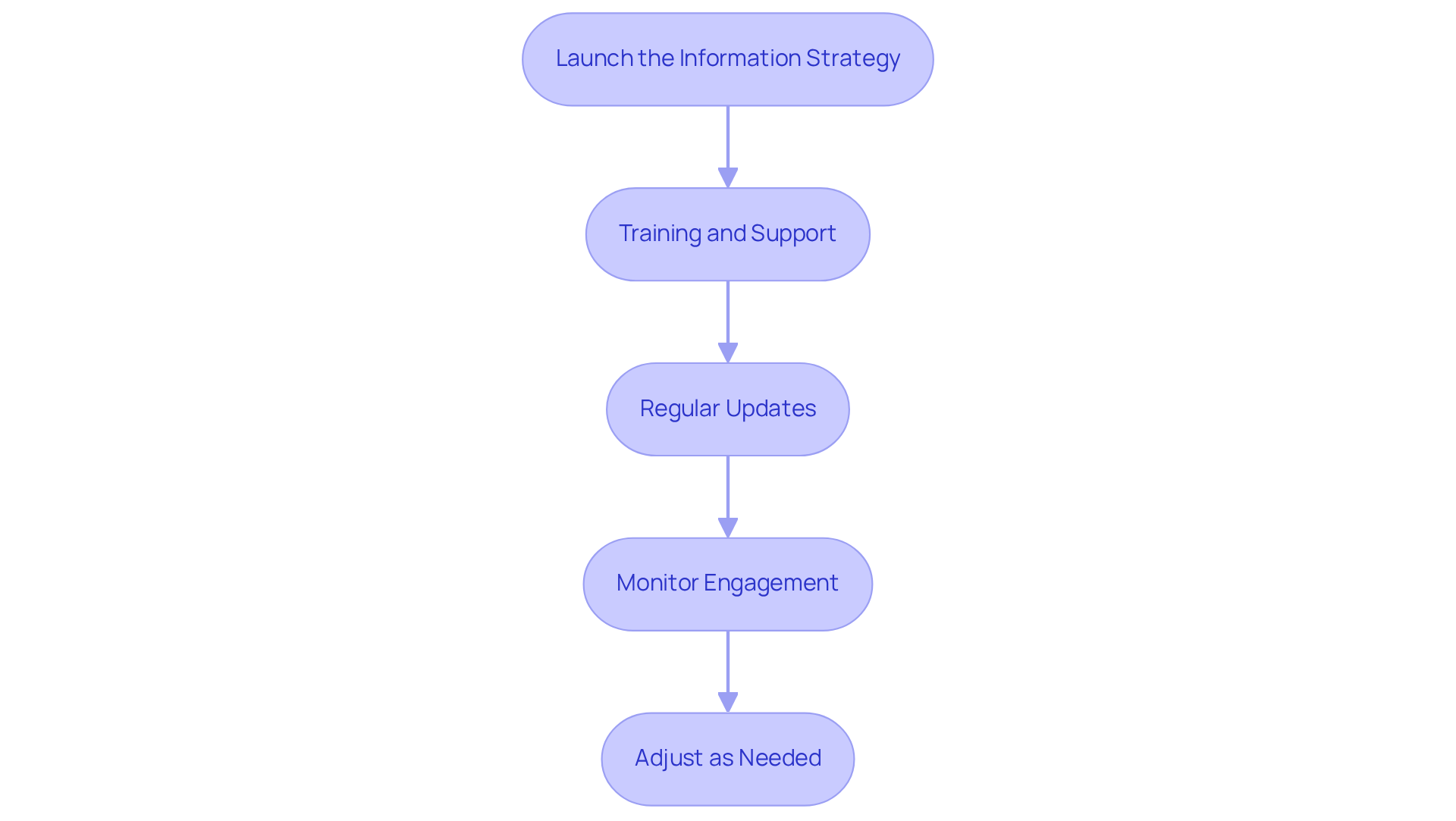 Each box represents a step in the communication plan process. Follow the arrows to see how each step leads to the next, ensuring a smooth implementation and monitoring of the strategy.