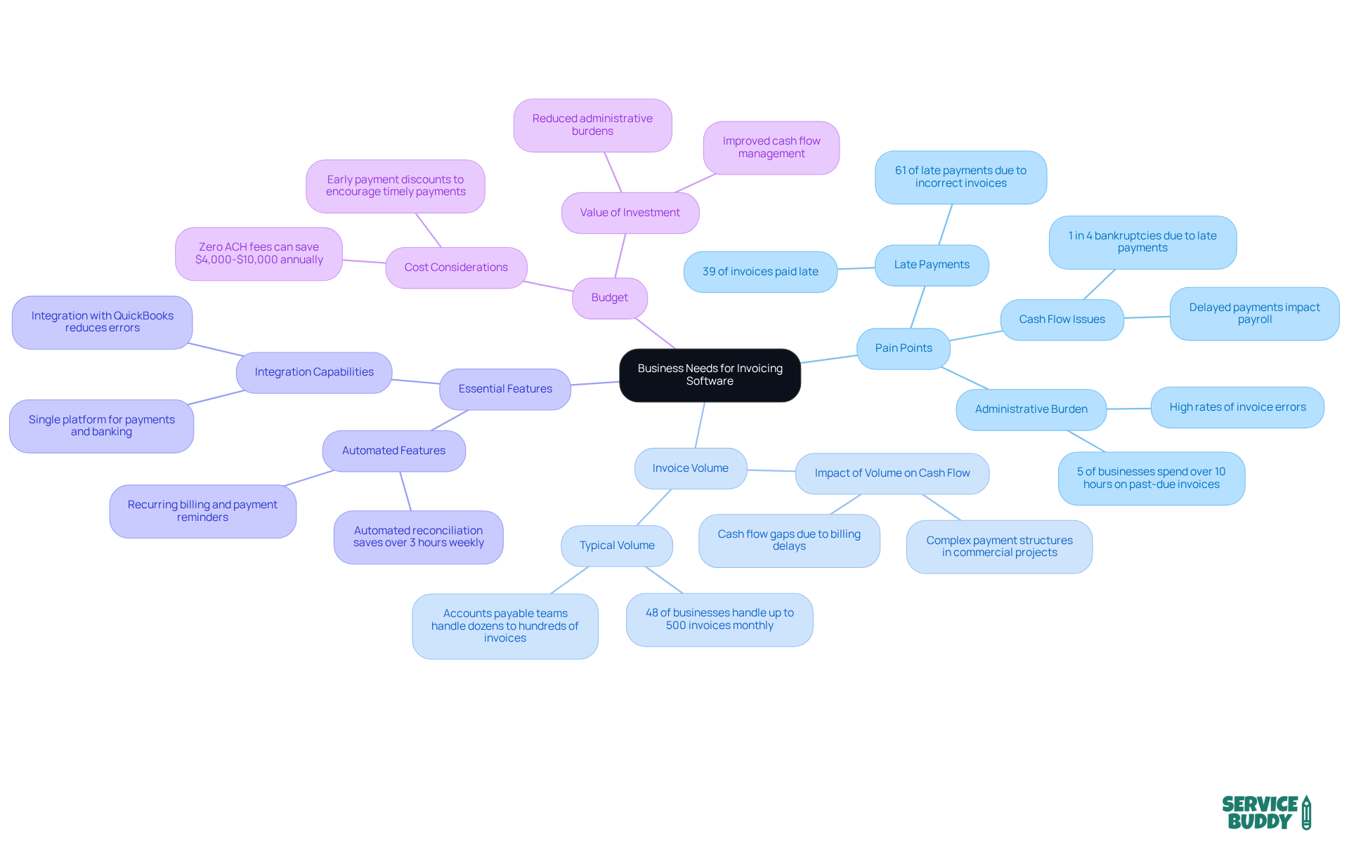 The central node shows the main focus, while the branches represent different categories to consider. Each sub-point provides further insights or statistics that help clarify your invoicing needs.