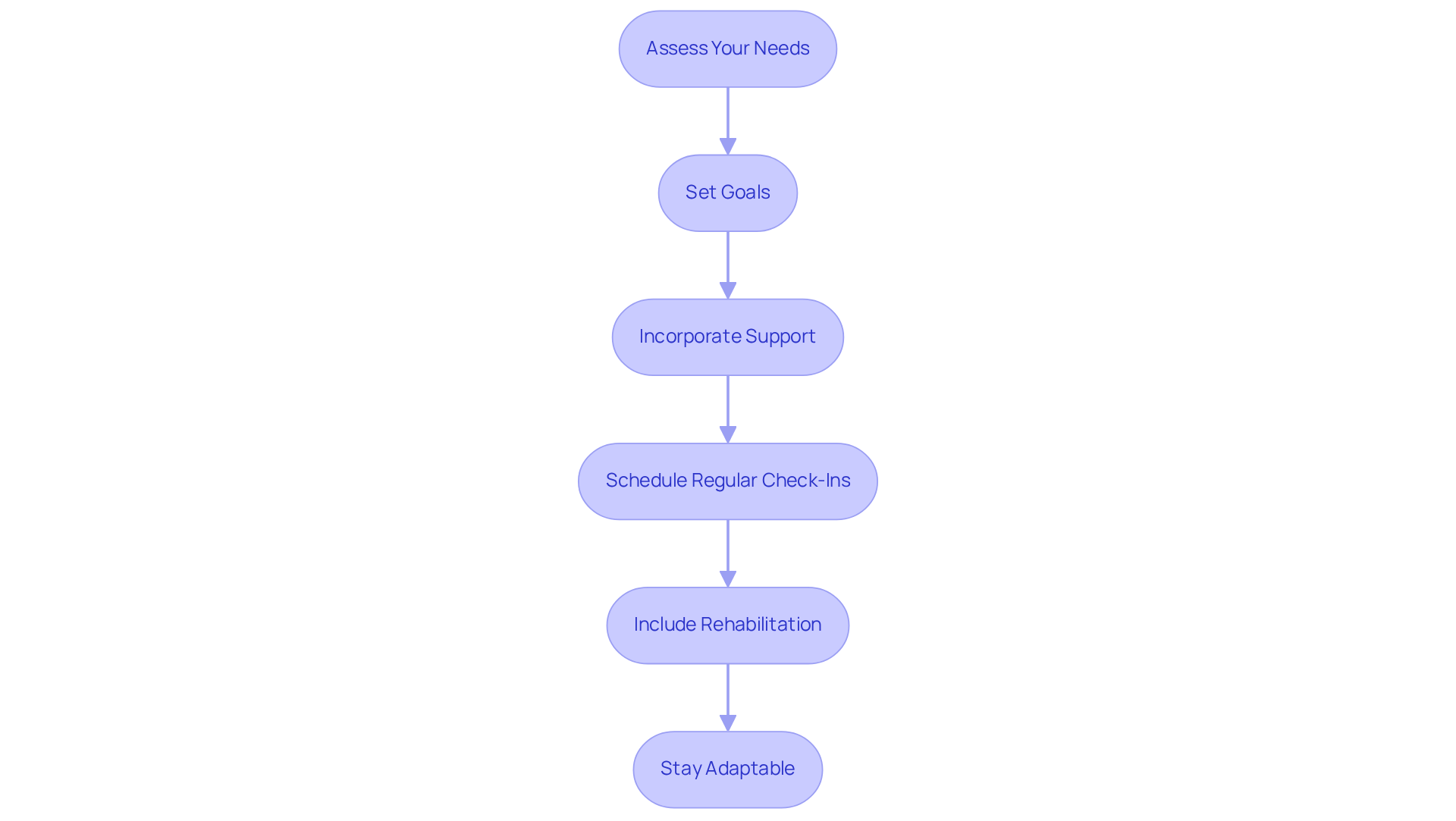 Each box represents a step in your recovery journey. Follow the arrows to see how each step leads to the next, helping you create a plan that works for you.