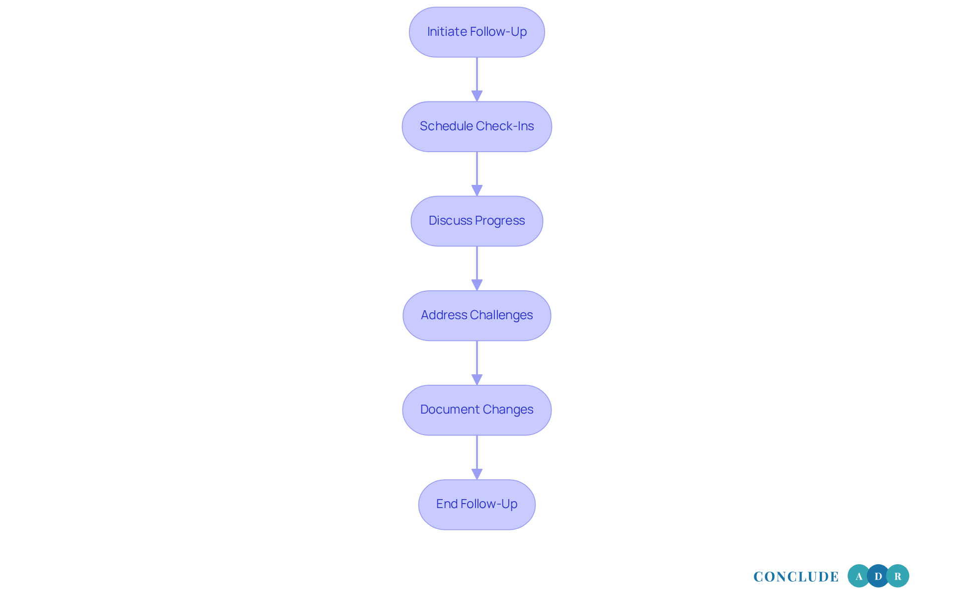 Follow the arrows to see each step in the follow-up process. Each box represents an action that helps ensure agreements are effectively put into practice, from scheduling check-ins to documenting any changes.