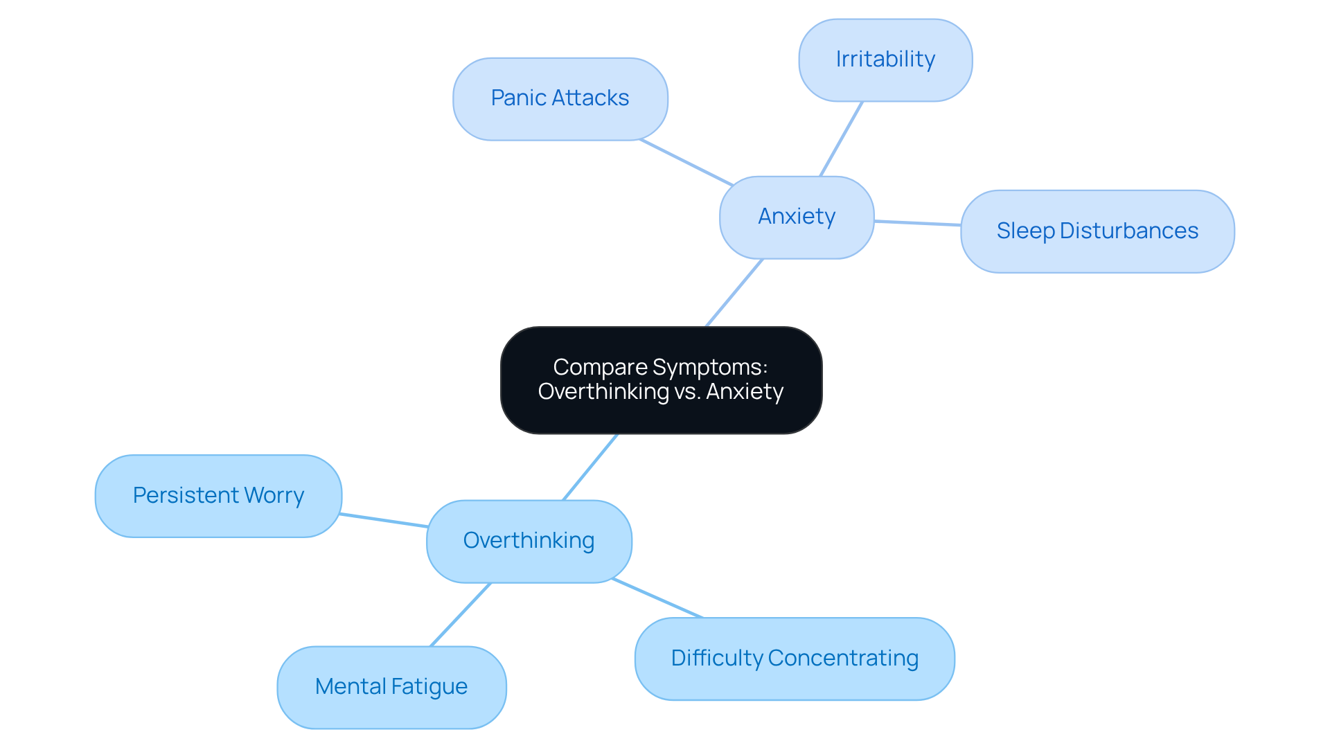This mindmap helps you see the differences between overthinking and anxiety. The central node is the main topic, and the branches show the two conditions. Each sub-branch lists specific symptoms, making it easy to understand how they differ and overlap.
