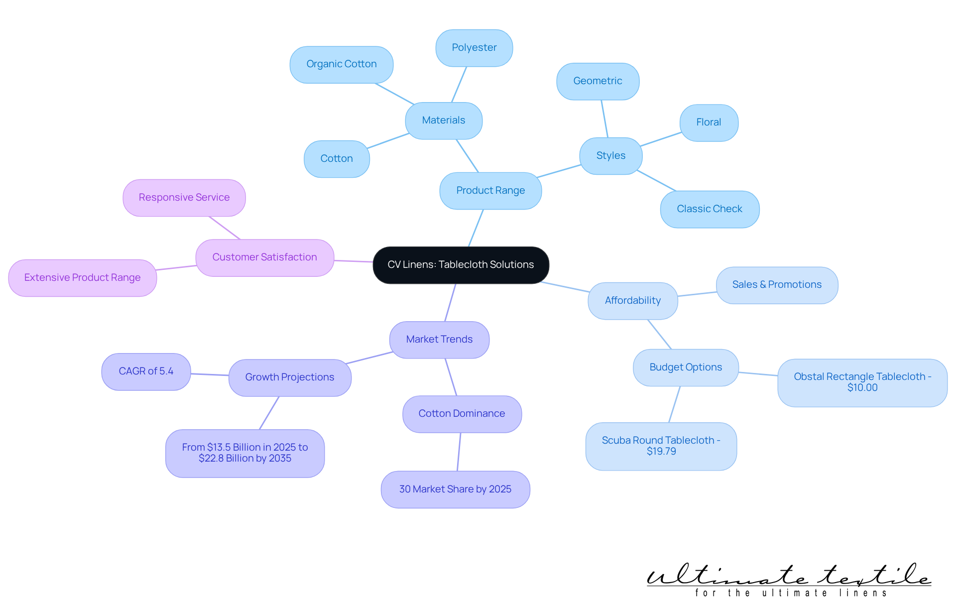 Start at the center with CV Linens' solutions, then explore each branch to see how they address product variety, affordability, market trends, and customer satisfaction. Start at the center with CV Linens' solutions, then explore each branch to see how they address product variety, affordability, market trends, and customer satisfaction.