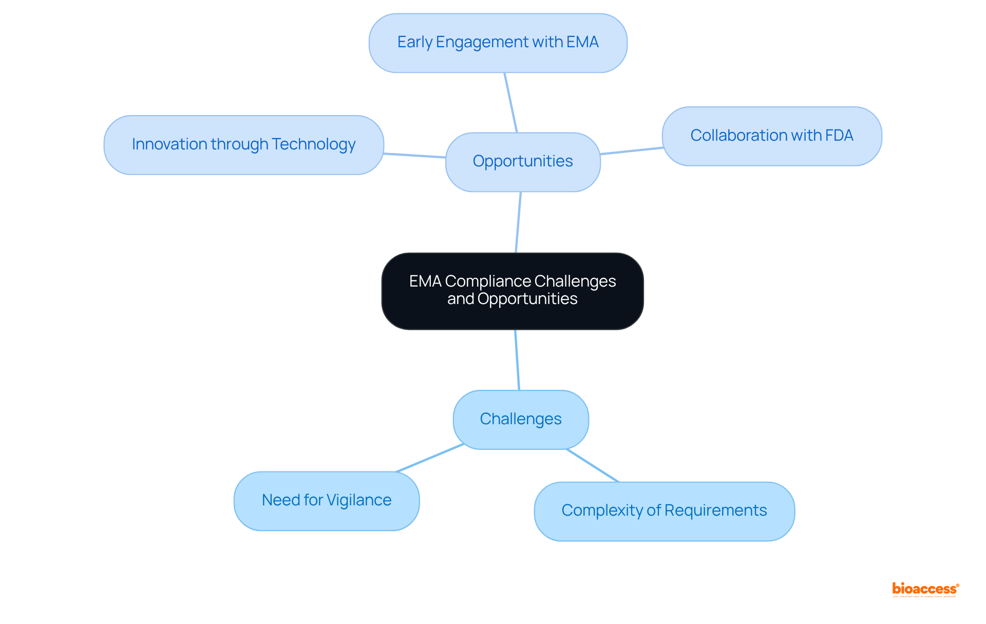 The center shows the main topic, while branches illustrate the challenges researchers face and the opportunities they can leverage — follow the lines to connect ideas and solutions.