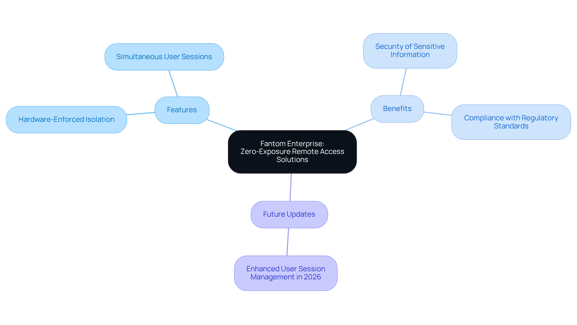 This mindmap starts with the main idea of Fantom Enterprise and branches out to show its features, benefits, and future plans. Each branch represents a different aspect of the product, helping you see how everything connects.