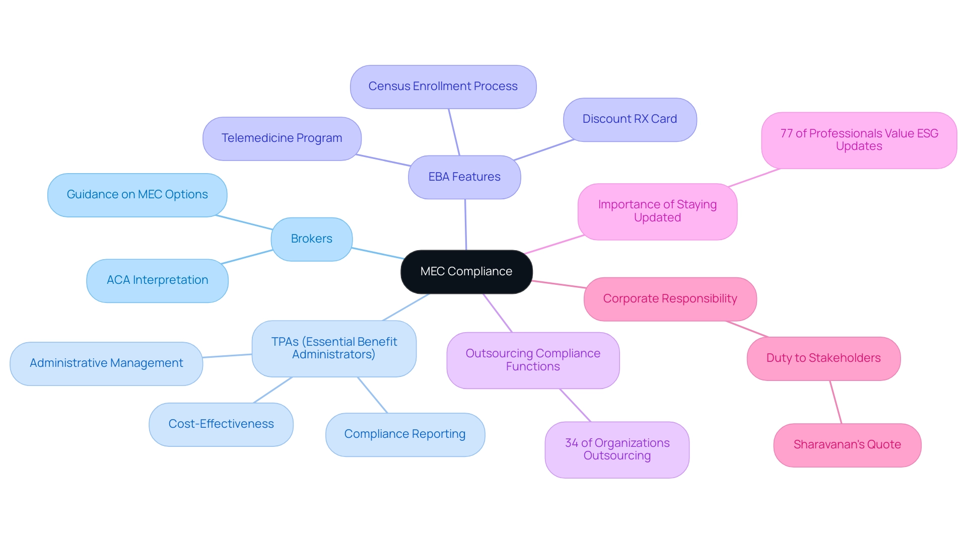 Each color represents a different entity involved in MEC compliance: Brokers (blue), TPAs (green), and specific features or services (orange).