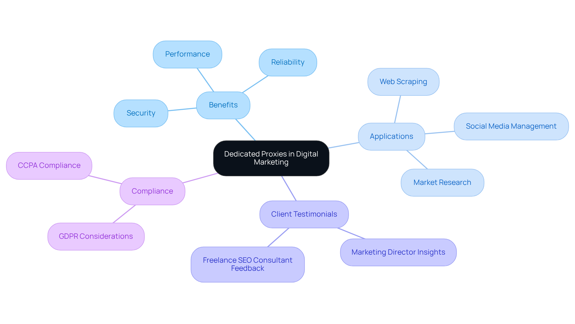The center represents dedicated proxies, and the branches show their benefits, applications, testimonials from users, and compliance considerations. Follow the branches to explore how each aspect contributes to effective digital marketing.