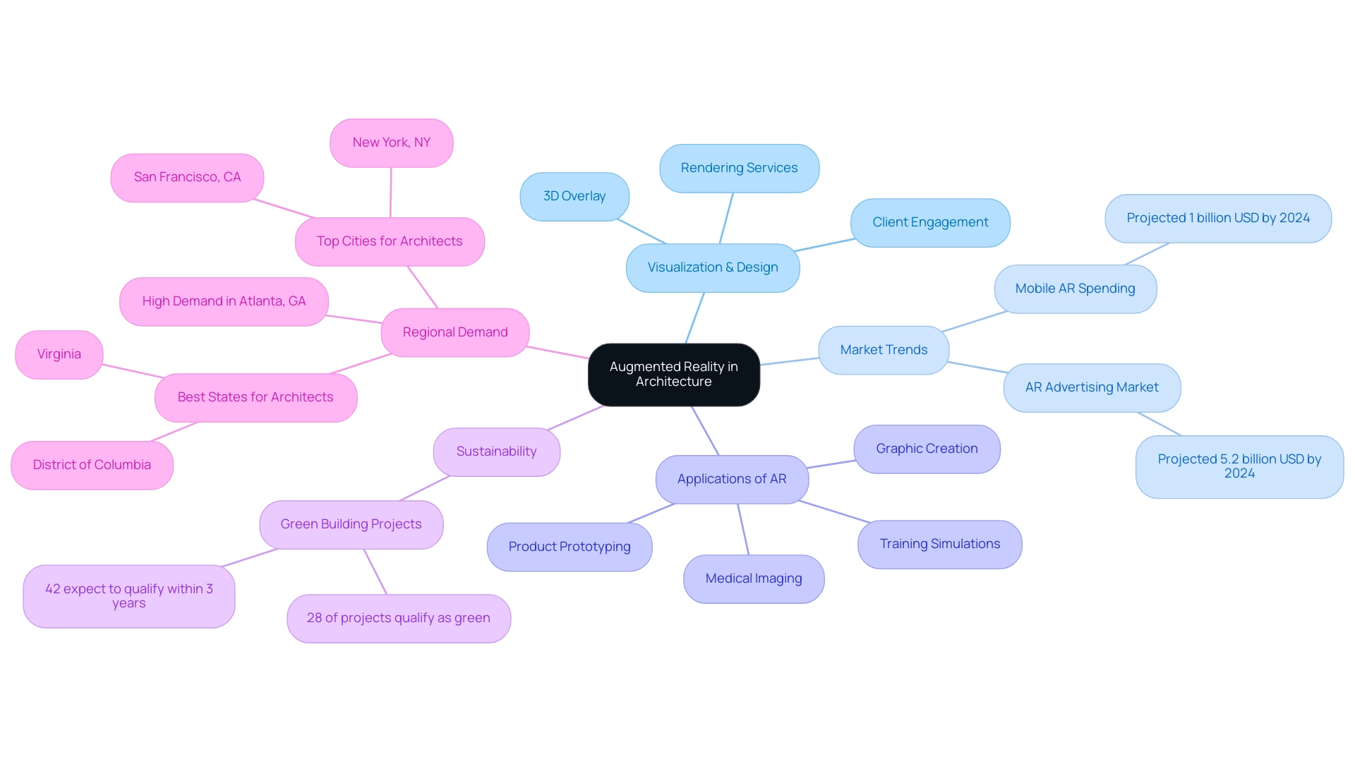 Each branch represents a key aspect of ar in architecture, with colors indicating different categories such as visualization, market trends, applications, and sustainability. Each branch represents a key aspect of AR in architecture, with colors indicating different categories such as visualization, market trends, applications, and sustainability.