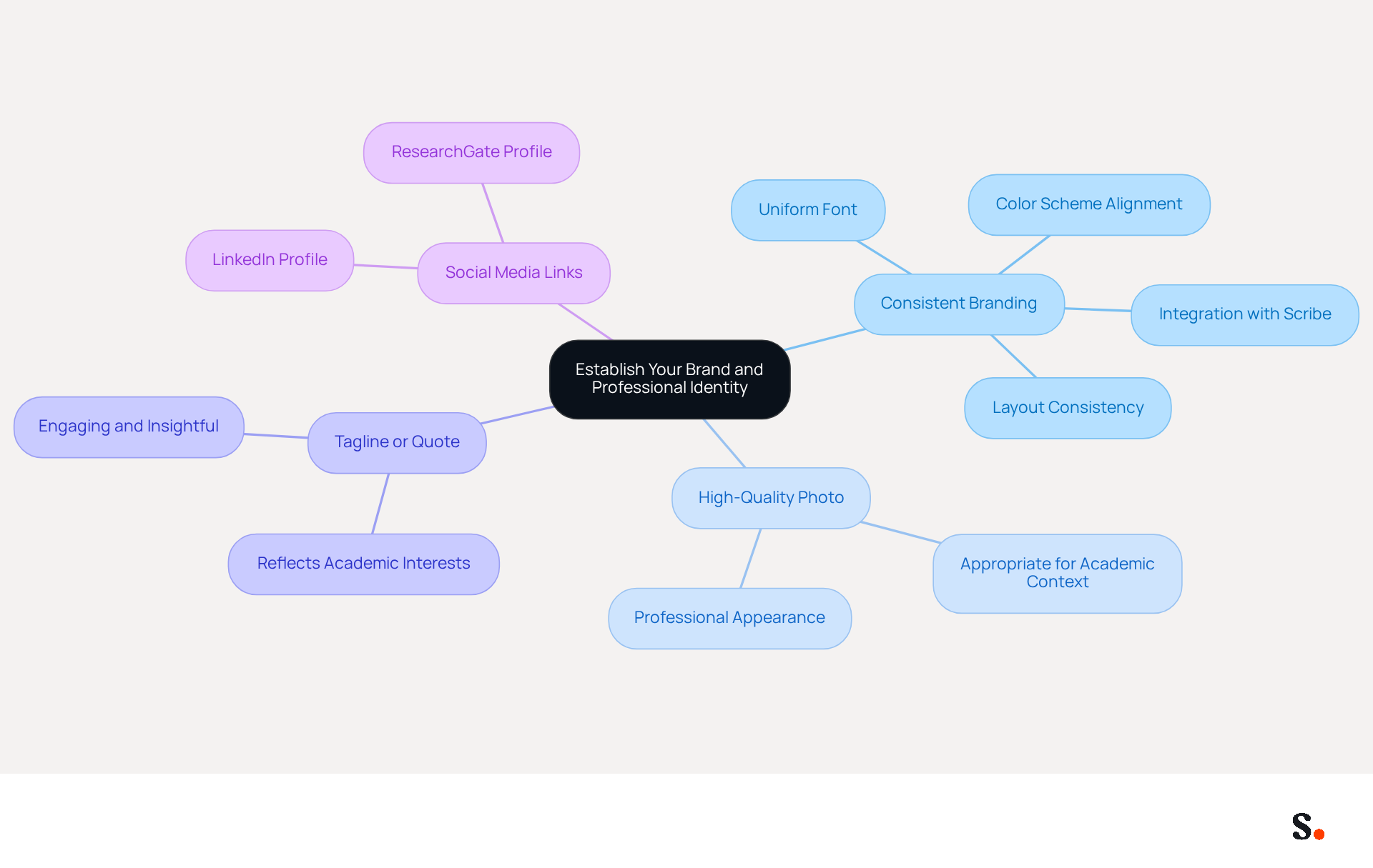 This mindmap starts with the central idea of establishing your brand and identity. Each branch represents a key element of a professional email signature, and the sub-branches provide more details on how to implement each element. Follow the branches to understand how each part contributes to a cohesive and professional image. This mindmap starts with the central idea of establishing your brand and identity. Each branch represents a key element of a professional email signature, and the sub-branches provide more details on how to implement each element. Follow the branches to understand how each part contributes to a cohesive and professional image.