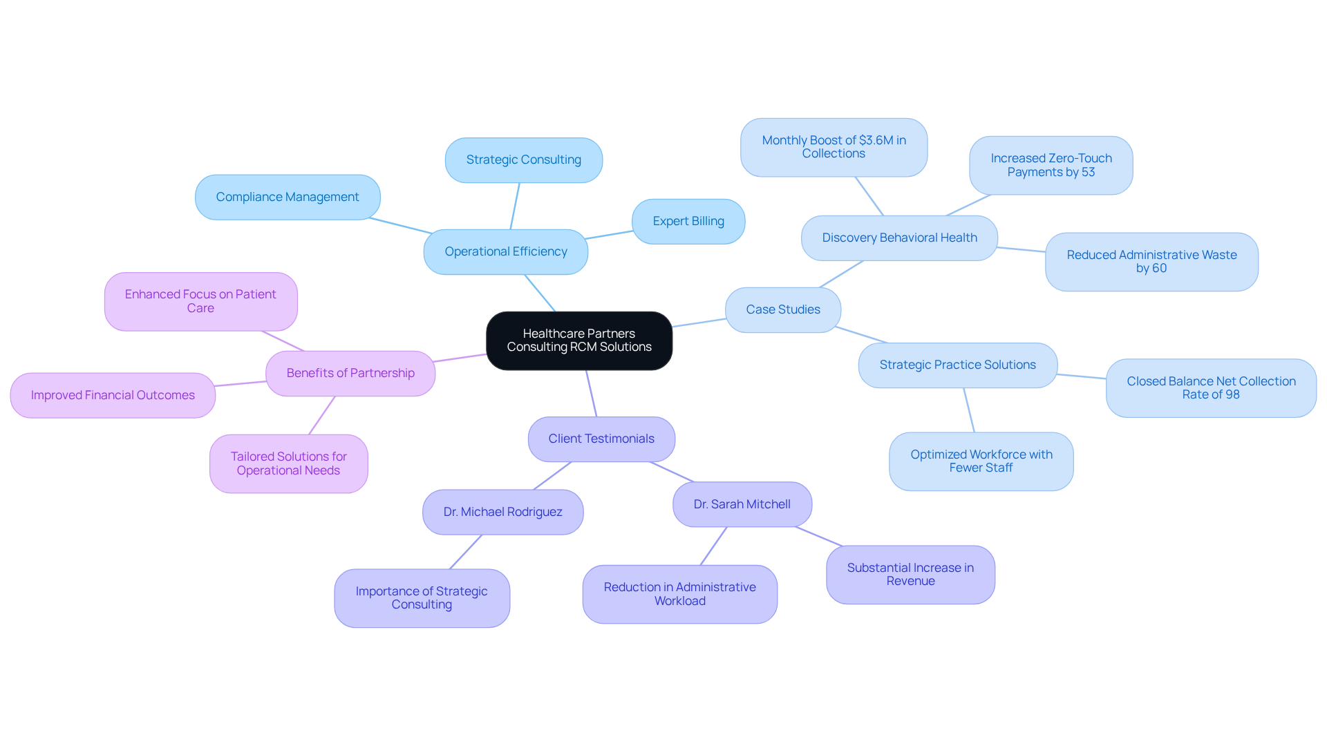 This mindmap illustrates how Healthcare Partners Consulting enhances revenue cycle management for healthcare facilities. Start at the center with HPC's solutions, then explore how they improve operational efficiency, see real-world success stories, and read client feedback that highlights the benefits of partnering with HPC. This mindmap illustrates how Healthcare Partners Consulting enhances revenue cycle management for healthcare facilities. Start at the center with HPC's solutions, then explore how they improve operational efficiency, see real-world success stories, and read client feedback that highlights the benefits of partnering with HPC.