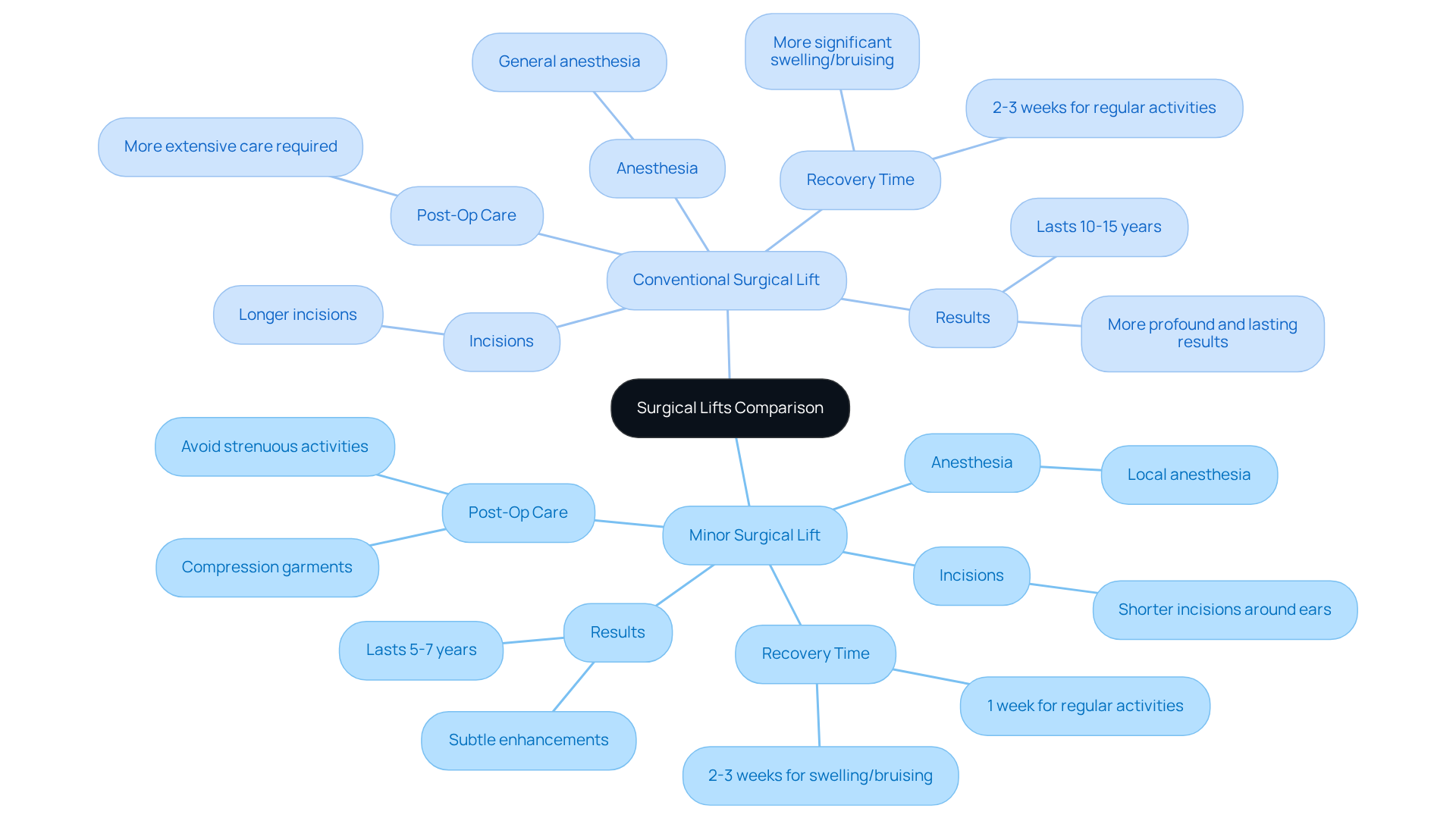 This mindmap illustrates the differences and similarities between minor and conventional surgical lifts. Each branch represents key aspects of the techniques, helping you see at a glance how they compare in terms of methods, recovery, and results.