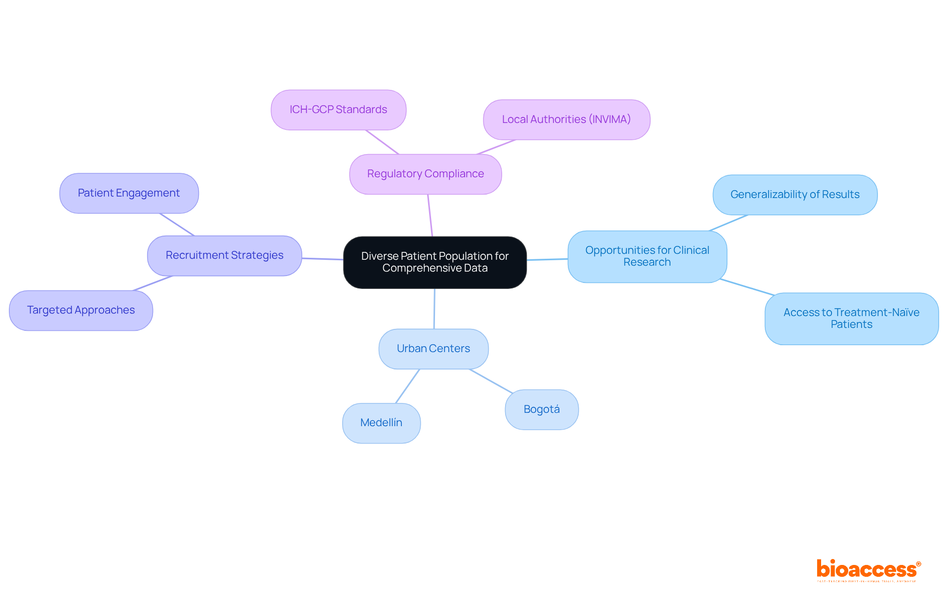 The central idea represents the diverse patient population, while the branches illustrate the various opportunities and strategies that arise from this diversity. Each branch connects to specific aspects of clinical research, showing how they relate to the overall goal of enhancing study quality and compliance. The central idea represents the diverse patient population, while the branches illustrate the various opportunities and strategies that arise from this diversity. Each branch connects to specific aspects of clinical research, showing how they relate to the overall goal of enhancing study quality and compliance.