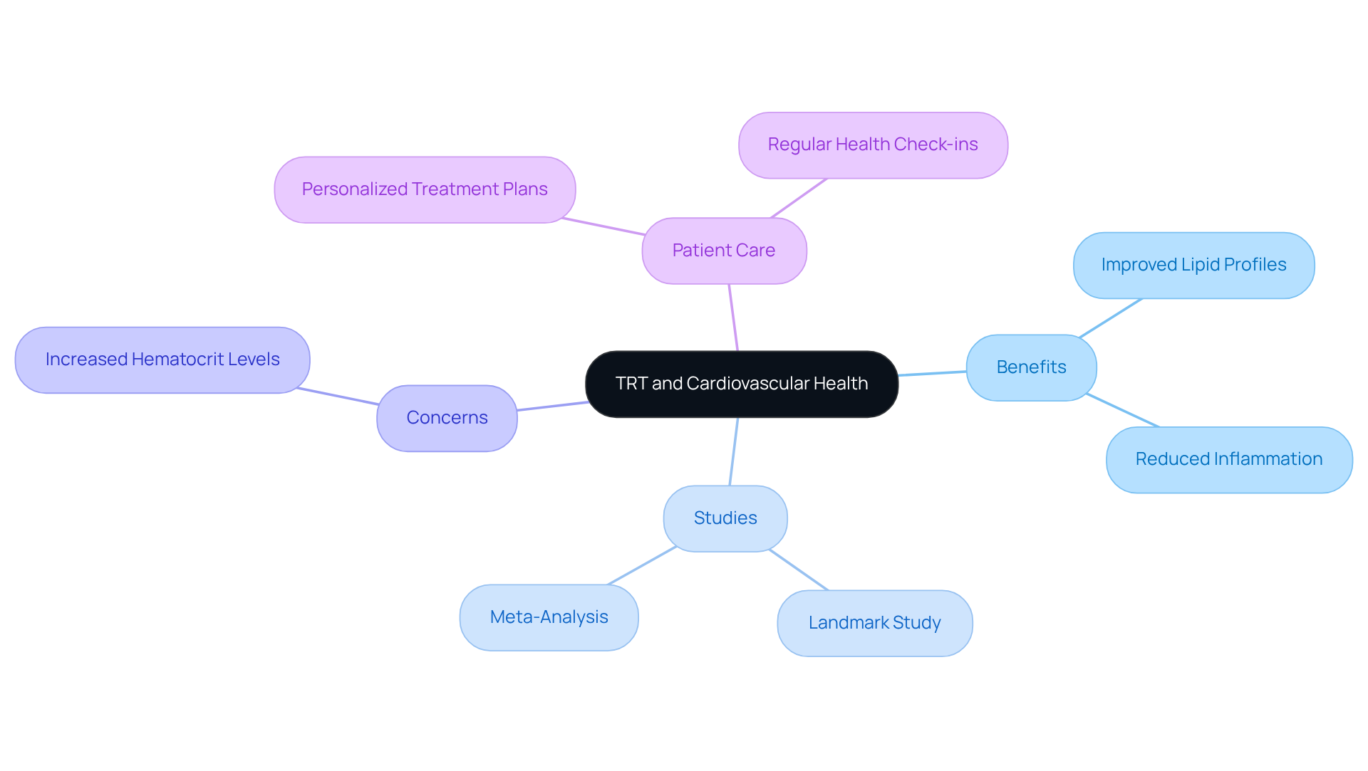 This mindmap illustrates how testosterone replacement therapy (TRT) relates to heart health. Start at the center with TRT, then explore the benefits, studies supporting its use, potential concerns, and how patient care is tailored to individual needs. Each branch represents a different aspect, helping you see the full picture of TRT's role in cardiovascular health. This mindmap illustrates how testosterone replacement therapy (TRT) relates to heart health. Start at the center with TRT, then explore the benefits, studies supporting its use, potential concerns, and how patient care is tailored to individual needs. Each branch represents a different aspect, helping you see the full picture of TRT's role in cardiovascular health.