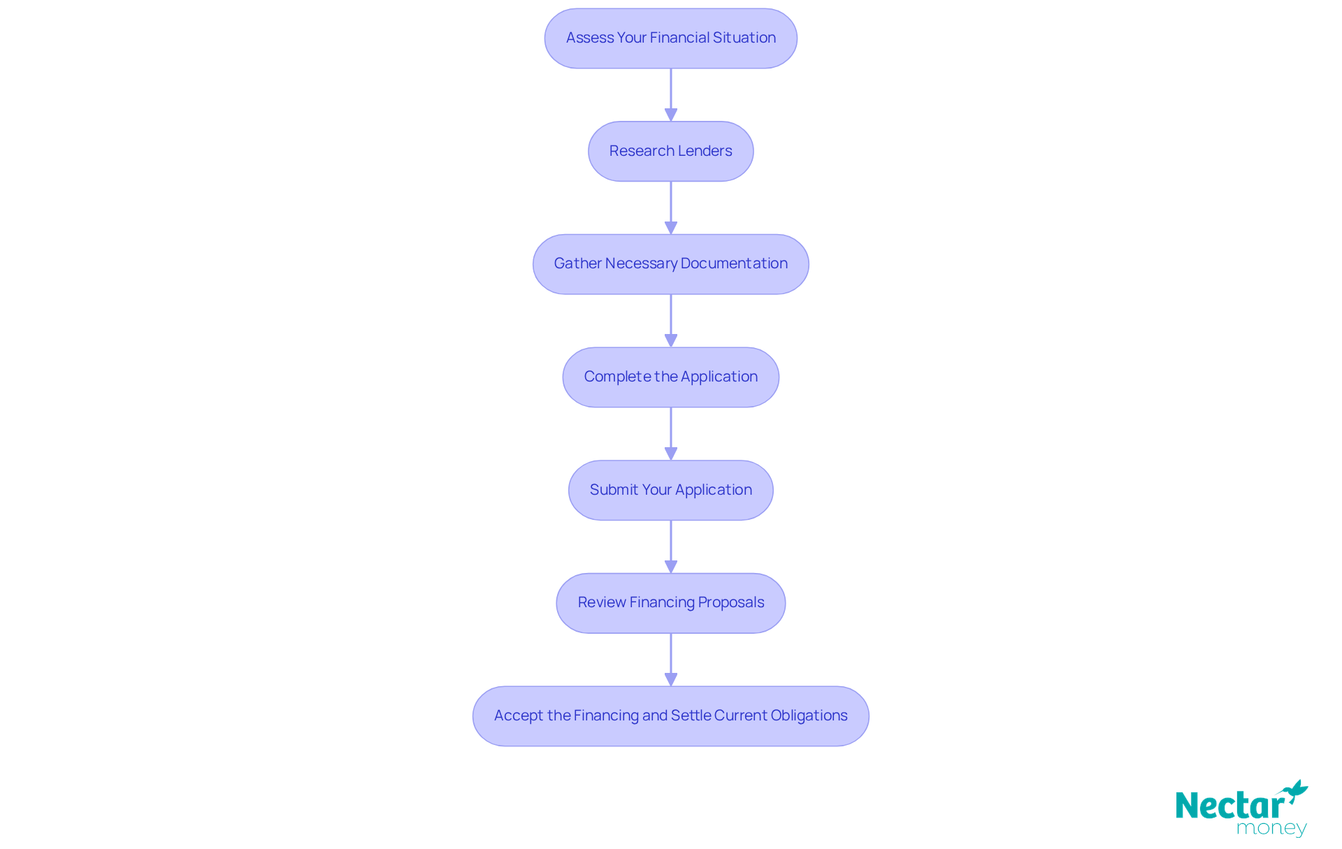 Each box represents a step in the loan application process. Follow the arrows to see how to move from one step to the next, ensuring you complete each part for a successful application. Each box represents a step in the loan application process. Follow the arrows to see how to move from one step to the next, ensuring you complete each part for a successful application.