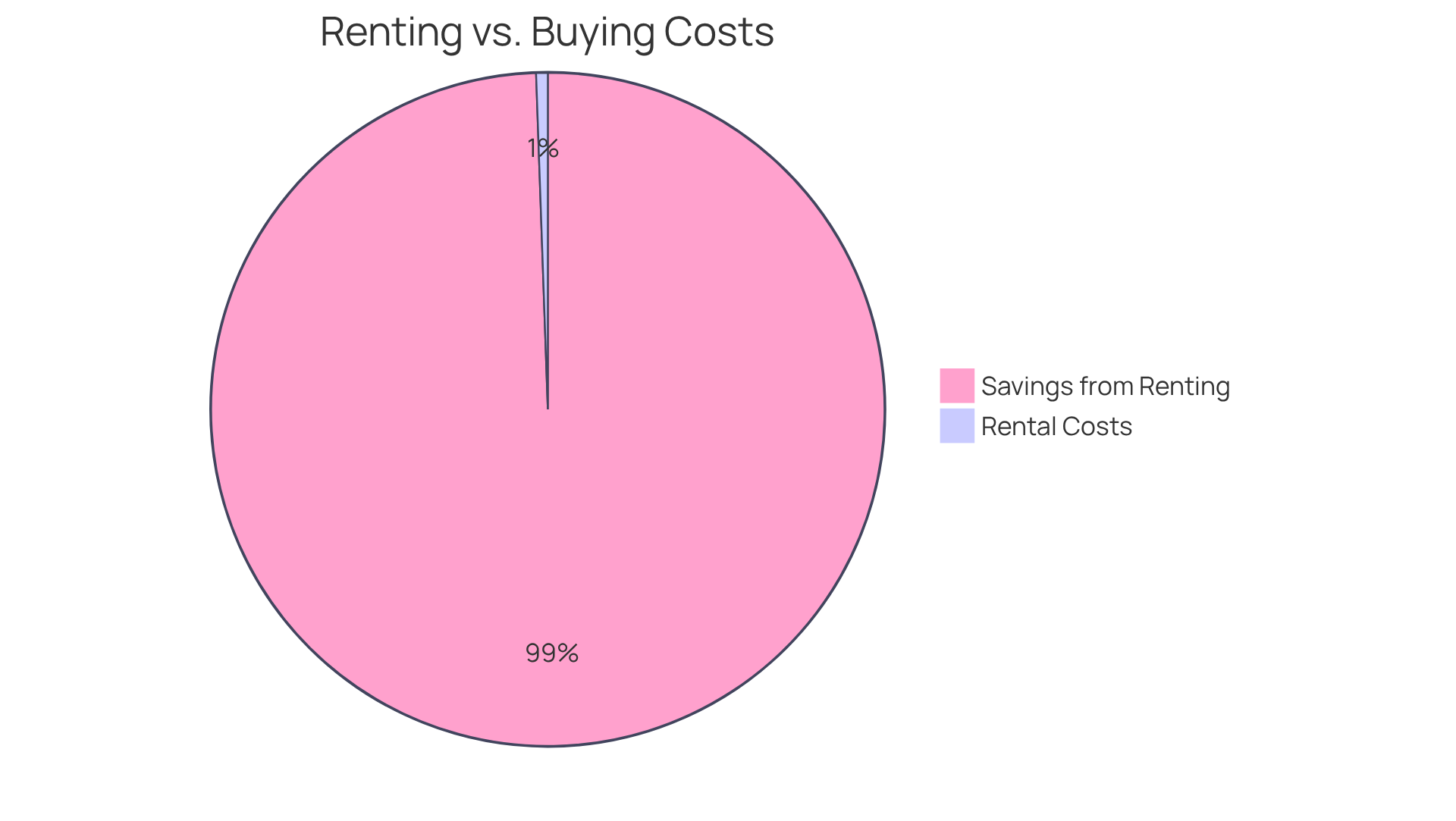 The green segment shows the range of rental costs, while the red segment illustrates the savings from renting instead of buying. The larger the segment, the more significant the financial impact. The green segment shows the range of rental costs, while the red segment illustrates the savings from renting instead of buying. The larger the segment, the more significant the financial impact.