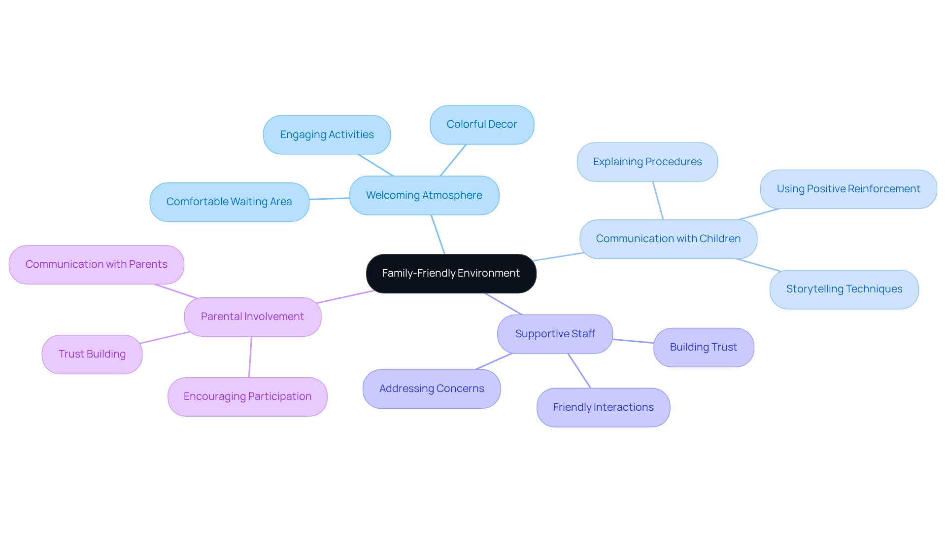 This mindmap illustrates how Silver Lake Orthodontics creates a comforting experience for children. Start at the center with the main idea, then follow the branches to see how different aspects contribute to reducing anxiety during visits.