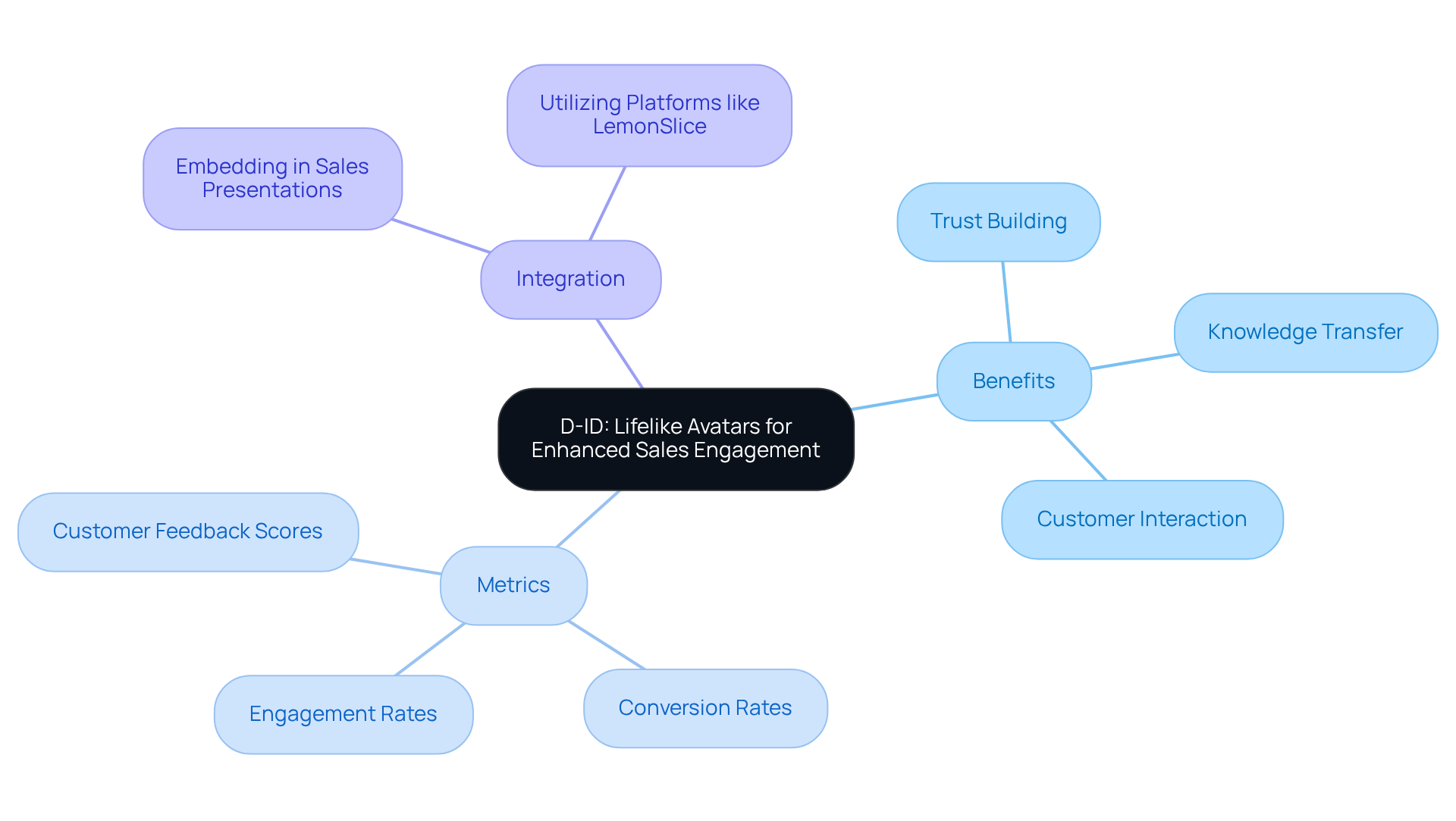 The center shows the main topic, and the branches illustrate the benefits, metrics, and integration strategies related to D-ID's avatars. Each branch helps you understand how these avatars enhance sales engagement.