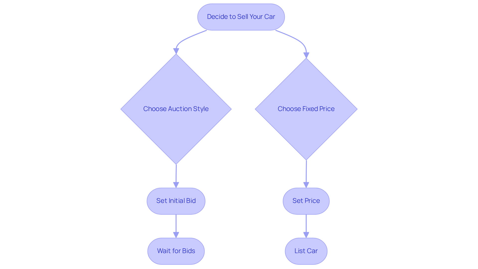 This flowchart guides you through the process of selling your car on eBay Motors. Follow the arrows to see your options and the steps involved in each selling method. This flowchart guides you through the process of selling your car on eBay Motors. Follow the arrows to see your options and the steps involved in each selling method.