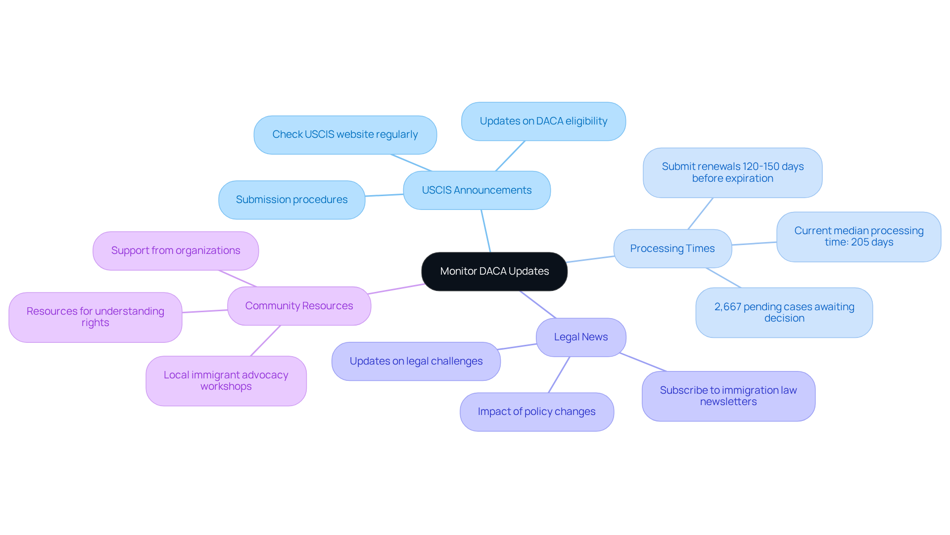 This mindmap helps you visualize the important aspects of staying informed about DACA. Start at the center with the main topic, then follow the branches to see specific actions and resources related to USCIS updates, processing times, legal news, and community support.