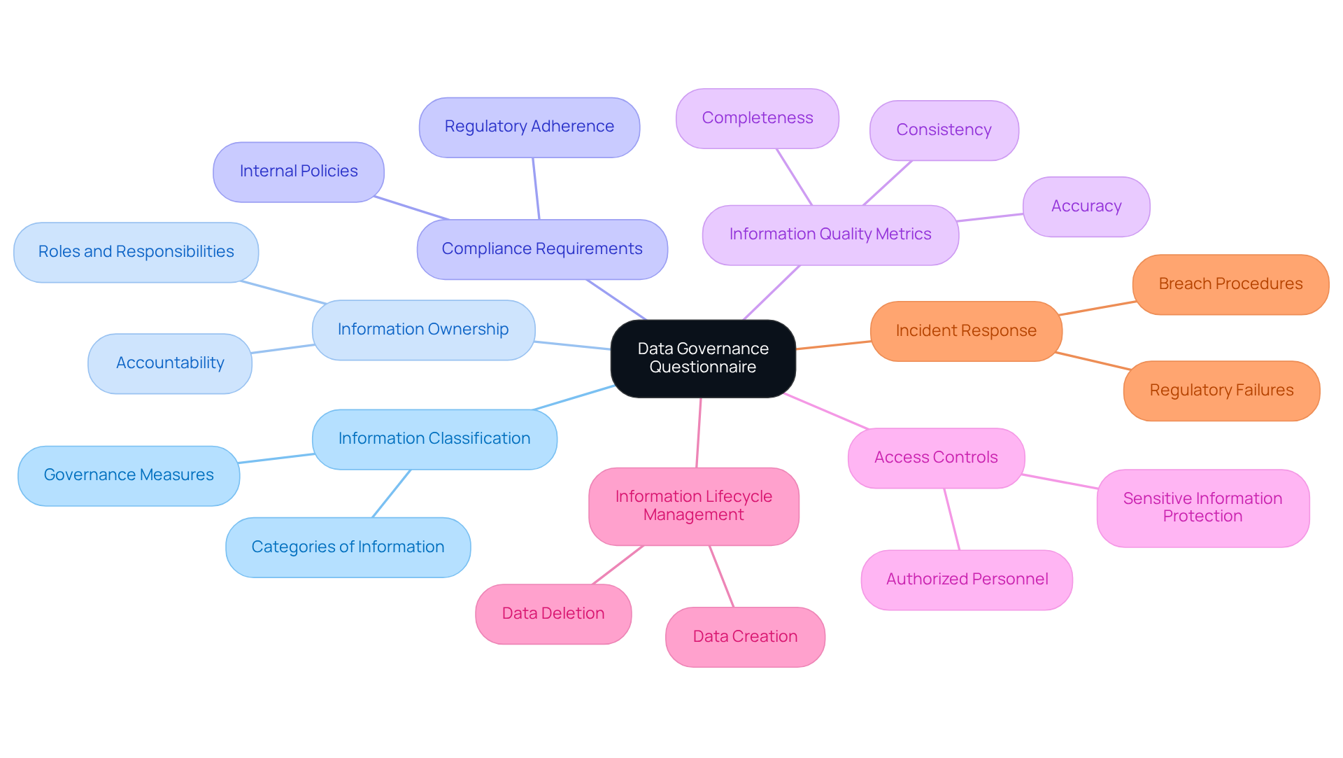 The central node represents the main topic, while each branch shows a key component that contributes to effective data governance. Follow the branches to understand how each part fits into the overall framework. The central node represents the main topic, while each branch shows a key component that contributes to effective data governance. Follow the branches to understand how each part fits into the overall framework.