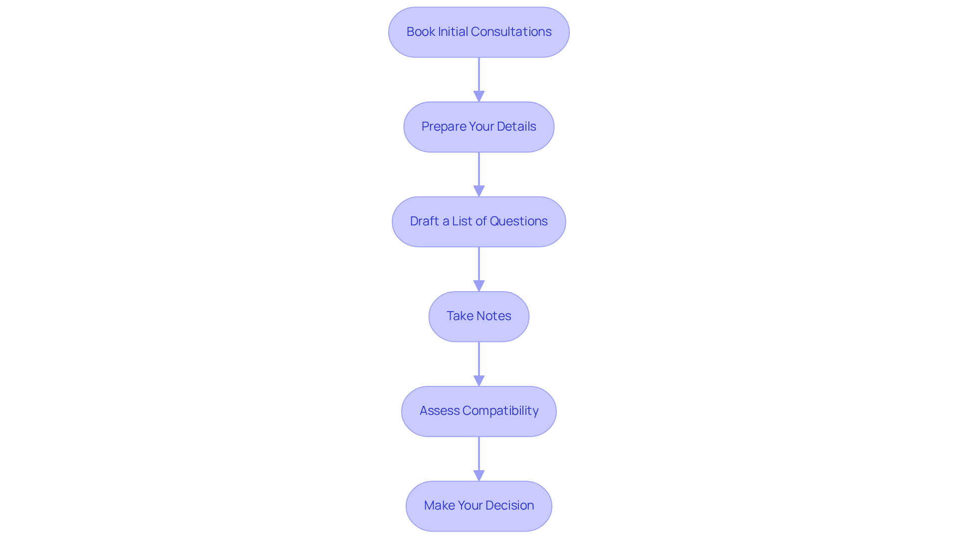Follow the arrows from one step to the next to see how to prepare for your consultations. Each box represents an important action to take, ensuring you’re ready to choose the right attorney for your needs.