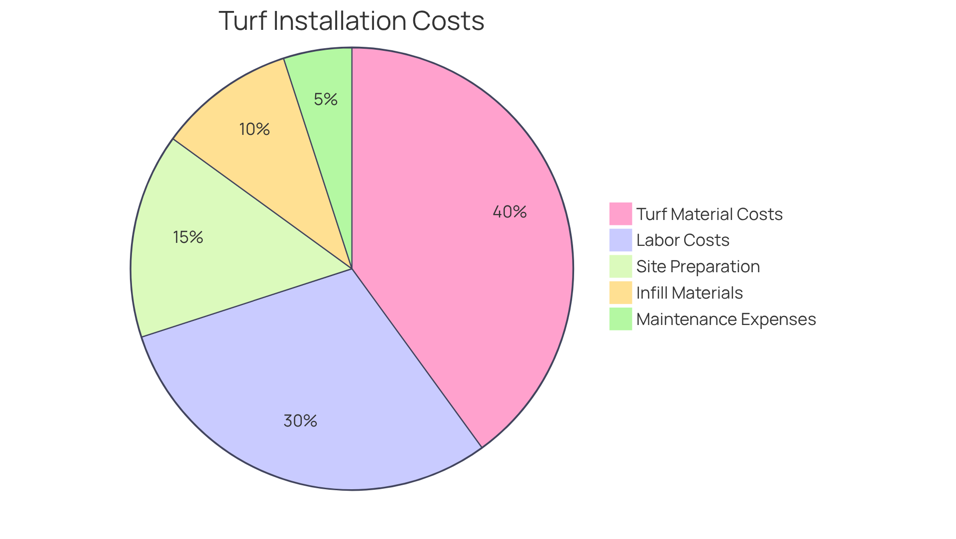 Each slice of the pie shows how much each cost component contributes to the total turf installation price. A larger slice means a bigger expense in that category.
