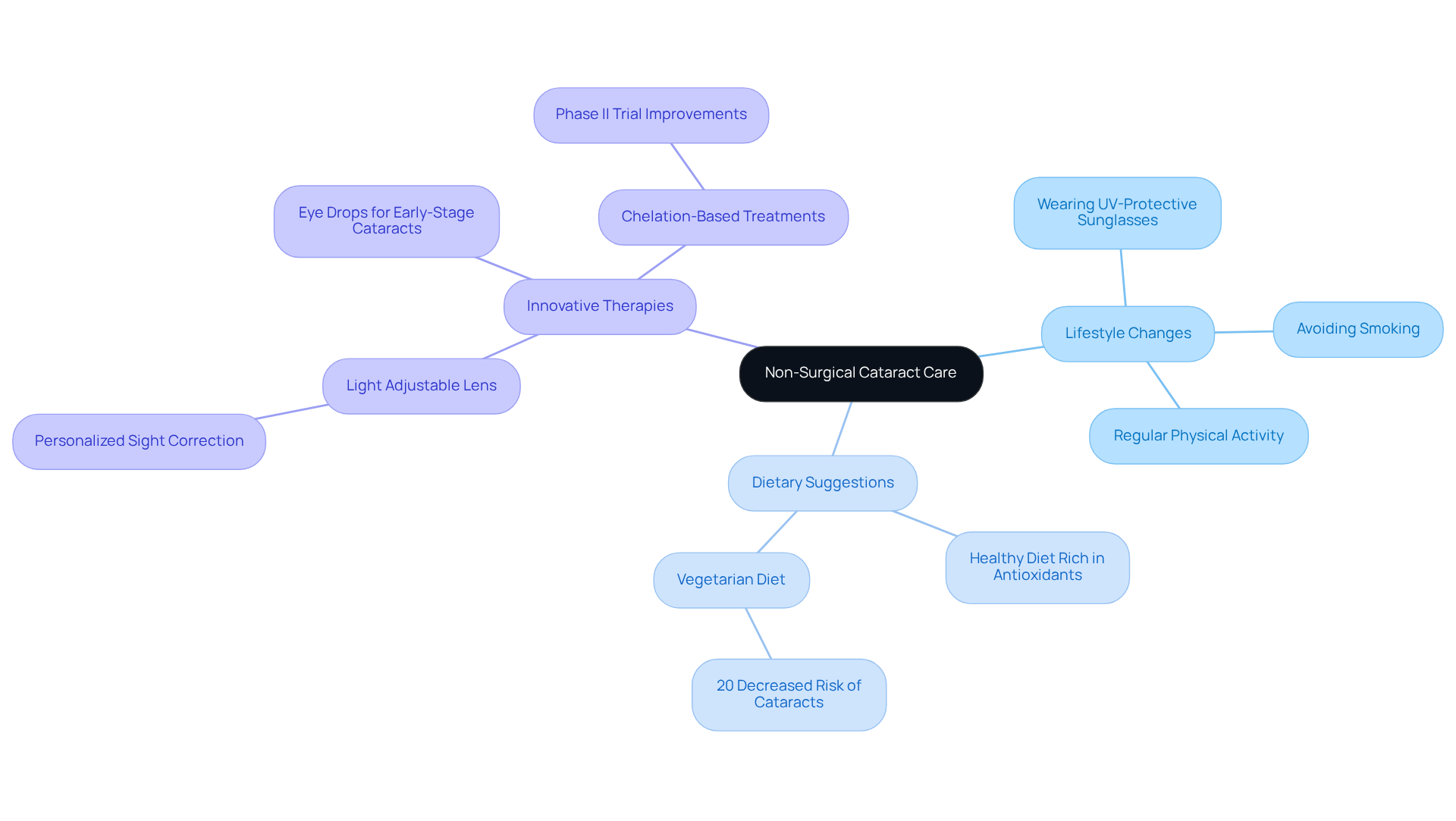 This mindmap illustrates the various non-surgical options available for cataract care. Each branch represents a different approach, and the sub-branches provide specific actions or suggestions related to that approach. Follow the branches to explore how each option contributes to managing lens opacities. This mindmap illustrates the various non-surgical options available for cataract care. Each branch represents a different approach, and the sub-branches provide specific actions or suggestions related to that approach. Follow the branches to explore how each option contributes to managing lens opacities.