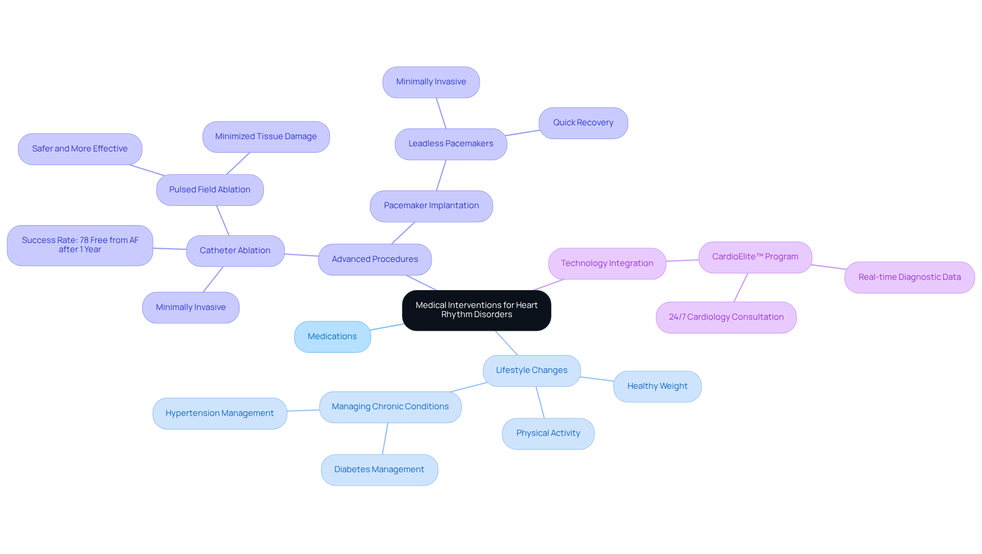 The central node represents the main topic, while the branches show different treatment options and lifestyle changes. Each color-coded branch helps you see how these elements connect to improve heart health.