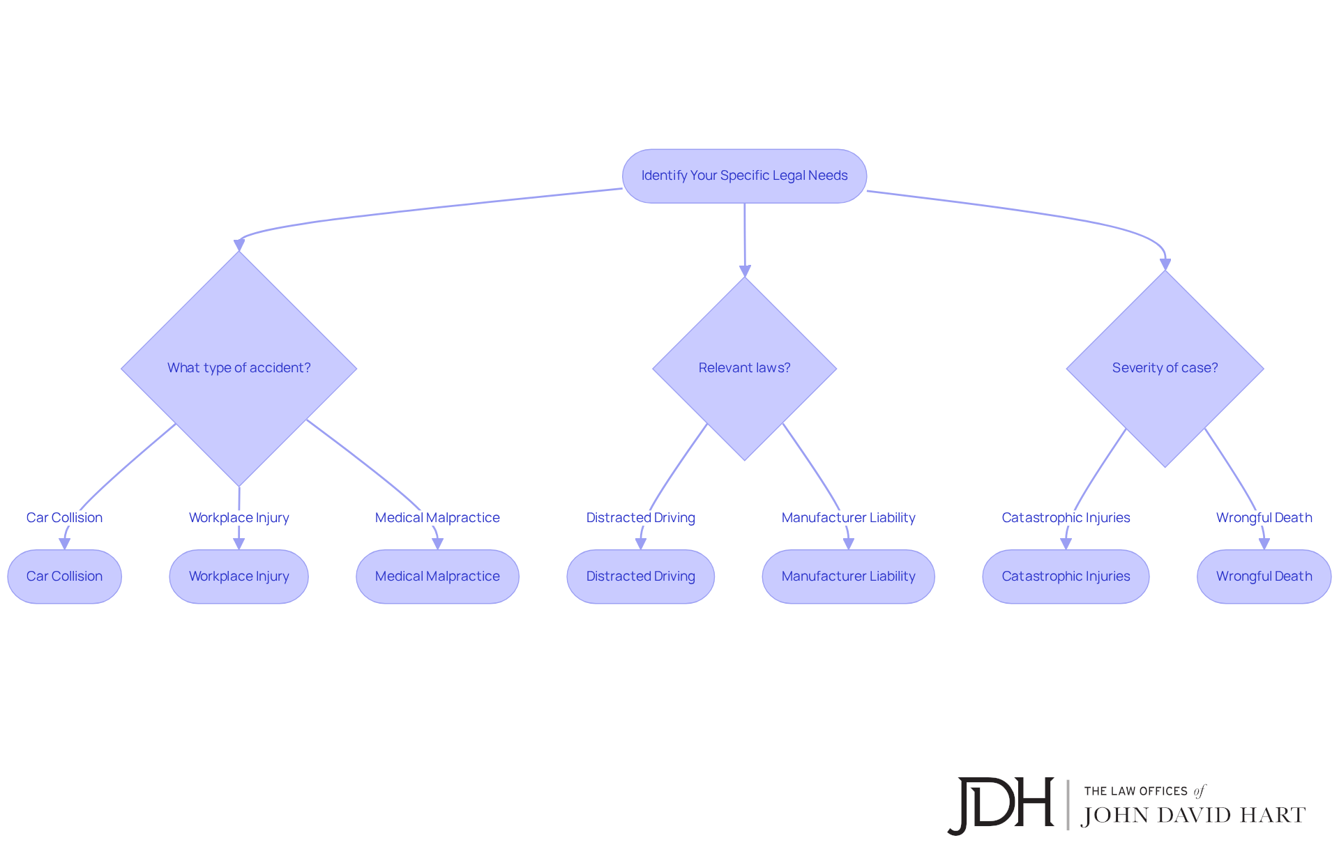 Follow the flow to determine your legal needs based on your situation. Each box represents a question or consideration, guiding you through the process of understanding what kind of attorney you might need. Follow the flow to determine your legal needs based on your situation. Each box represents a question or consideration, guiding you through the process of understanding what kind of attorney you might need.