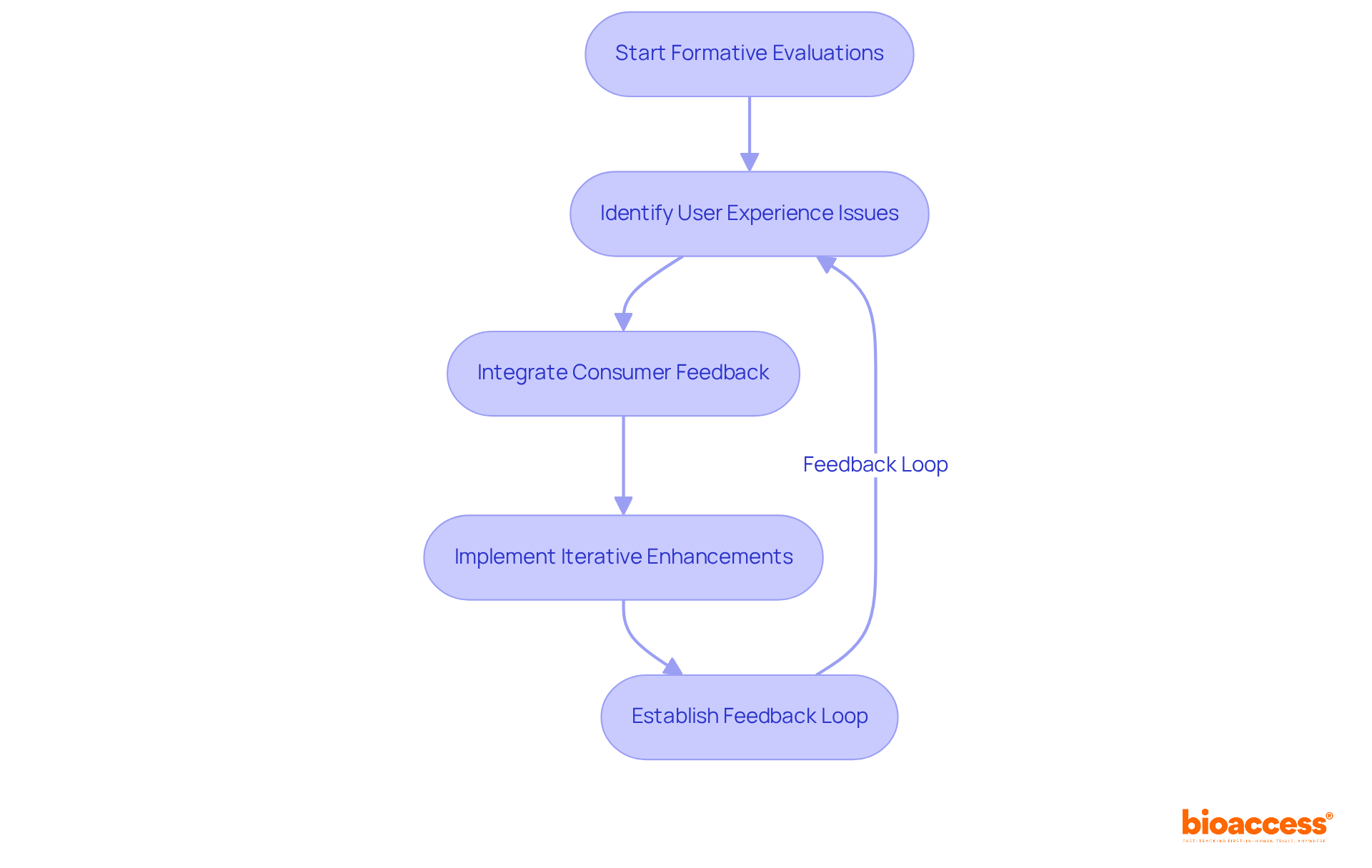Follow the arrows to see how each step connects. The feedback loop ensures that user insights are continuously integrated into the design process, leading to better usability and patient outcomes.