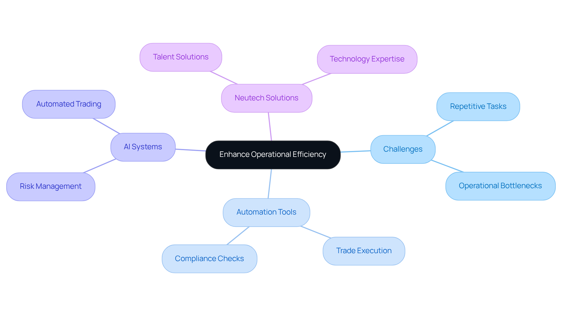 This mindmap illustrates how different aspects of operational efficiency are interconnected. Start at the center with the main theme, then explore the branches to see the challenges, tools, and solutions that contribute to improving efficiency in investment firms.