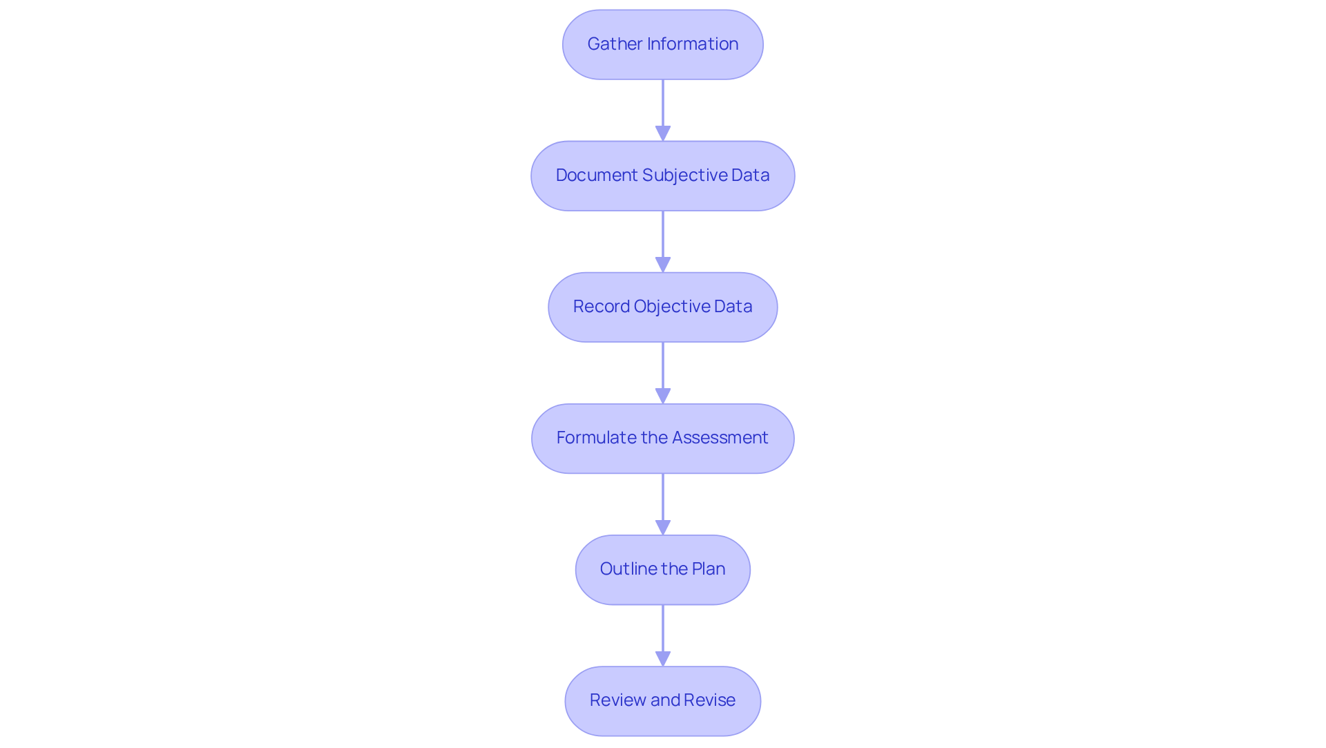 Each box represents a step in the SOAP note process. Follow the arrows to see the order in which you should complete each task.