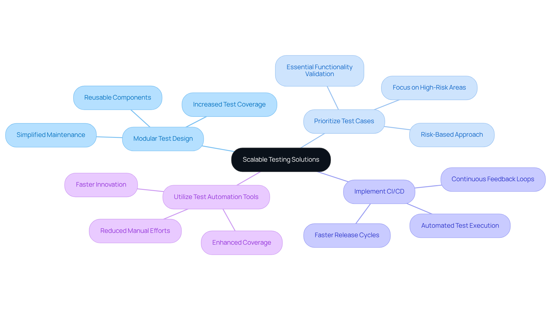 The central node represents the main goal of creating scalable testing solutions. Each branch shows a best practice, and the sub-branches provide additional details or benefits related to that practice.