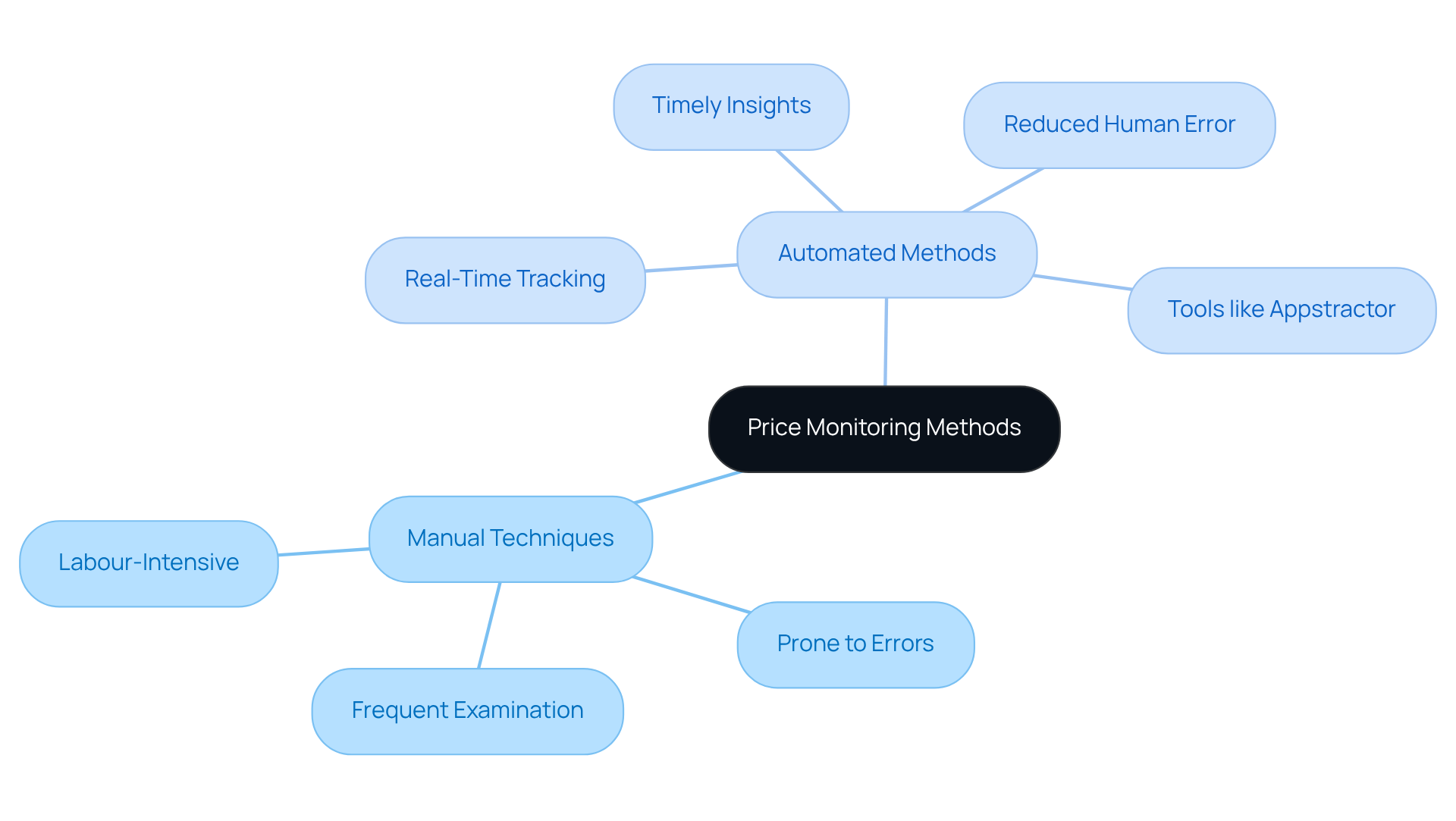 The center shows the main topic of price monitoring methods. The branches illustrate the two approaches: manual and automated, with their respective characteristics and benefits. Follow the branches to understand the differences and advantages of each method.