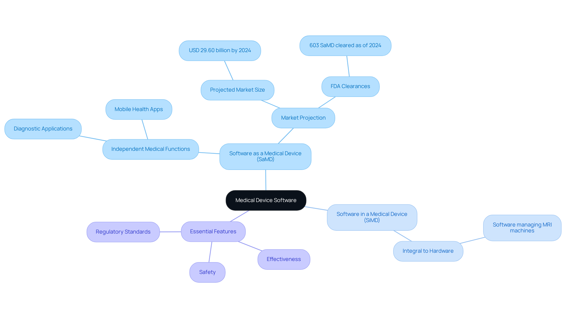 Start at the center with the main topic of medical device software, then follow the branches to explore the different types and their key features. Each color represents a different category, making it easy to see how they relate.