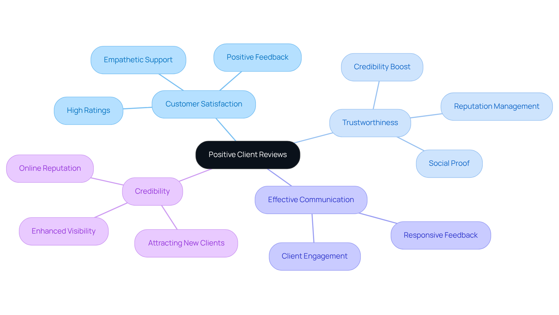 Start at the center with the main idea of positive client reviews, then explore how they connect to various aspects of an attorney's reputation. Each branch represents a key factor that contributes to the overall perception of the firm.