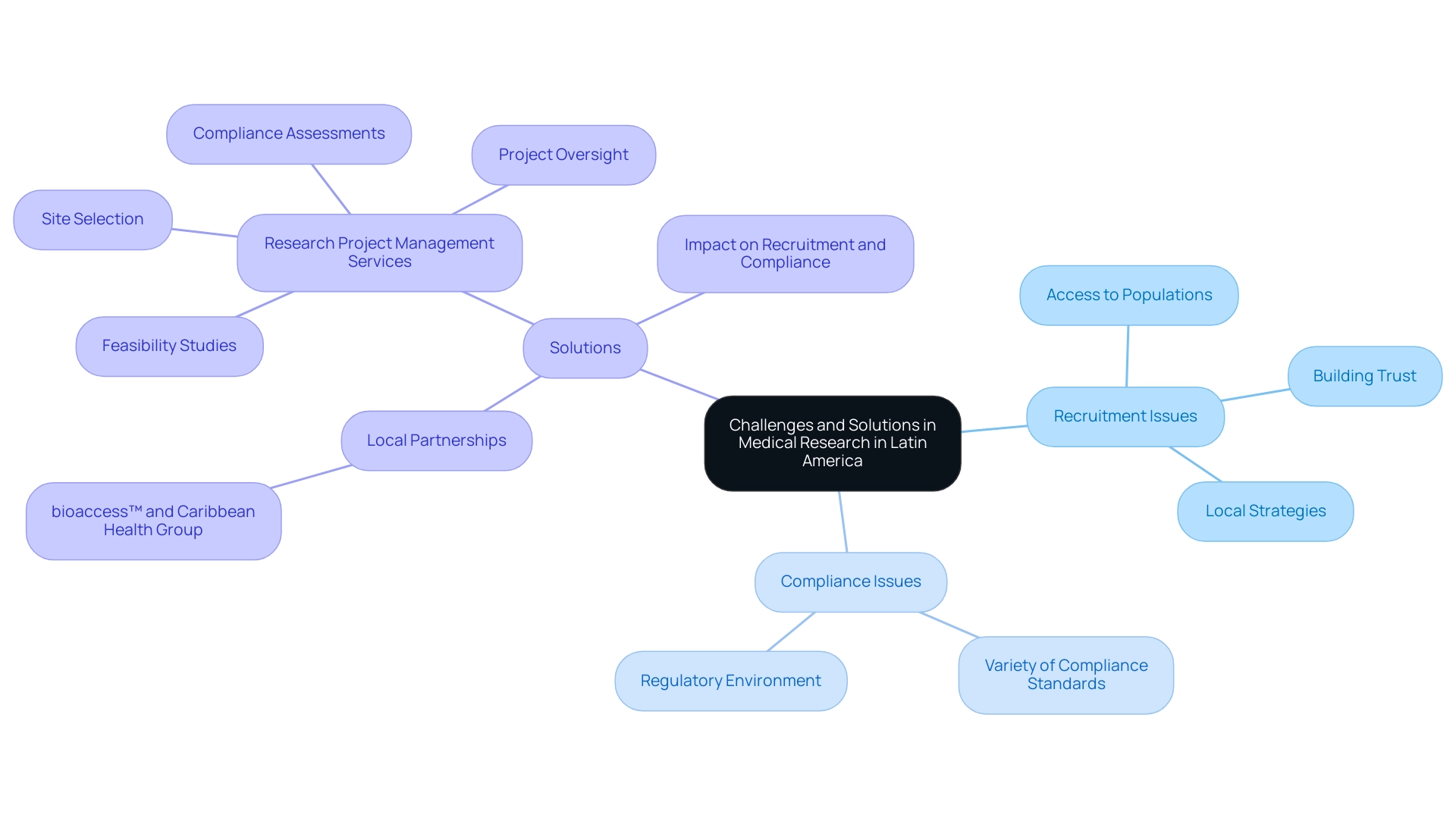 The central node represents the main topic, with branches for challenges and solutions. Different colors indicate specific categories of challenges and strategies.