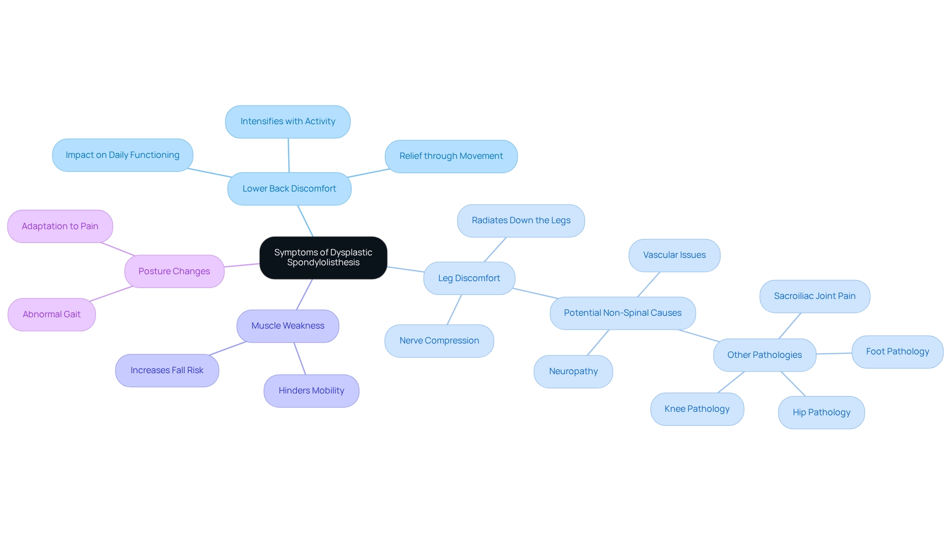 The central node represents the overall condition, with branches denoting primary symptoms and sub-branches illustrating specific characteristics or related issues.