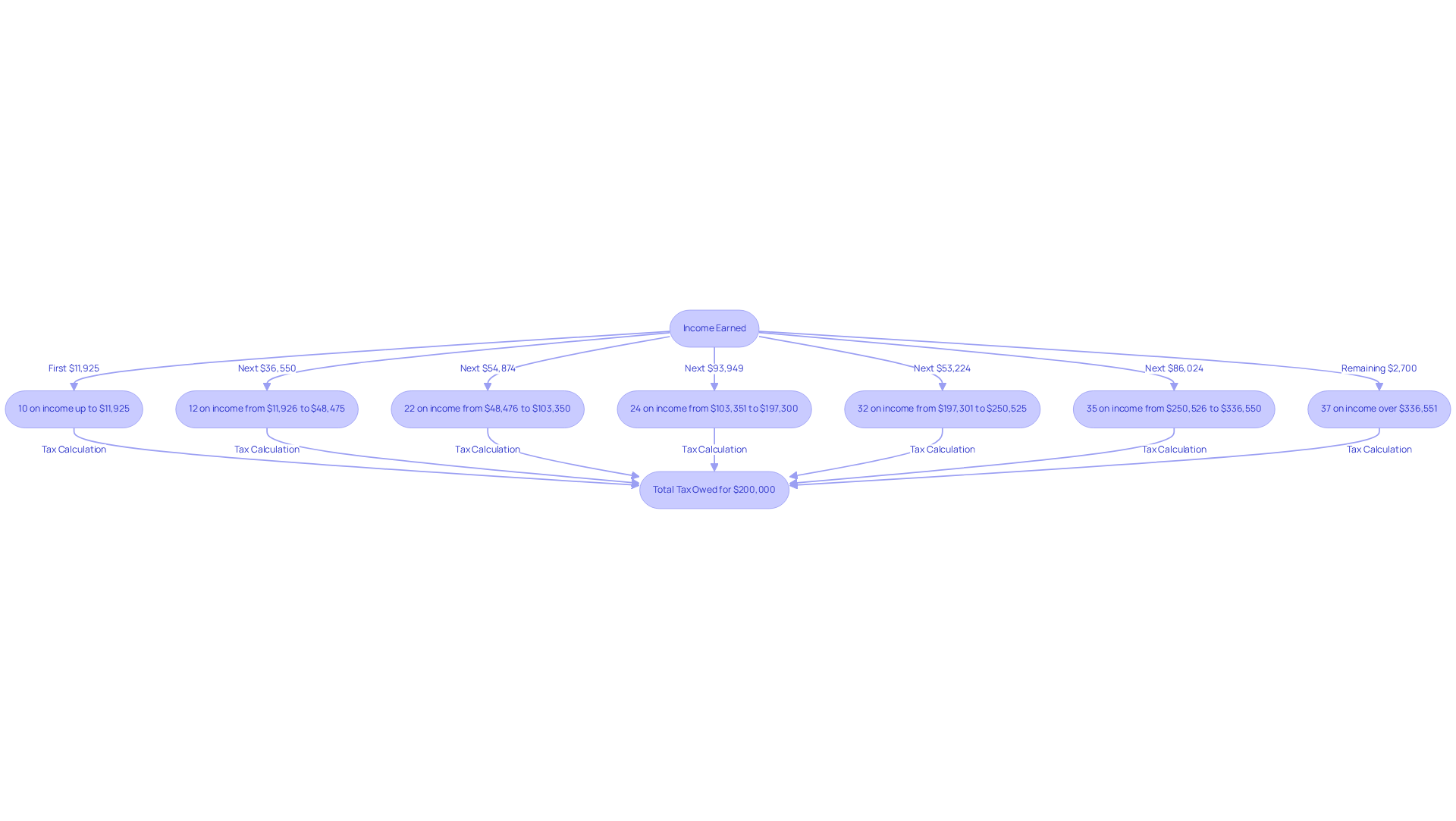 This flowchart shows how your income is taxed at different rates. Each box represents a tax bracket, and the arrows indicate how income flows through these brackets. The final box summarizes the total tax owed based on an example income, helping you see how much tax applies to each portion of your earnings. This flowchart shows how your income is taxed at different rates. Each box represents a tax bracket, and the arrows indicate how income flows through these brackets. The final box summarizes the total tax owed based on an example income, helping you see how much tax applies to each portion of your earnings.