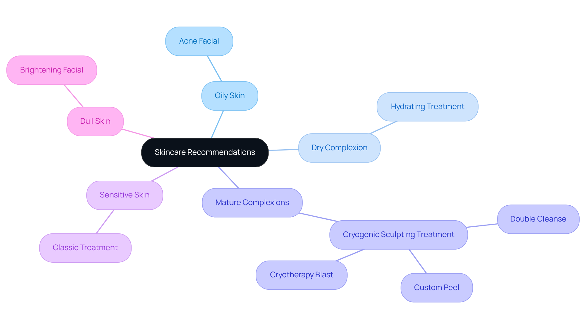 The center shows the main theme of skincare recommendations, while the branches represent different skin types. Each treatment recommendation is linked to its respective skin type, guiding readers to find the best option for their needs. The center shows the main theme of skincare recommendations, while the branches represent different skin types. Each treatment recommendation is linked to its respective skin type, guiding readers to find the best option for their needs.