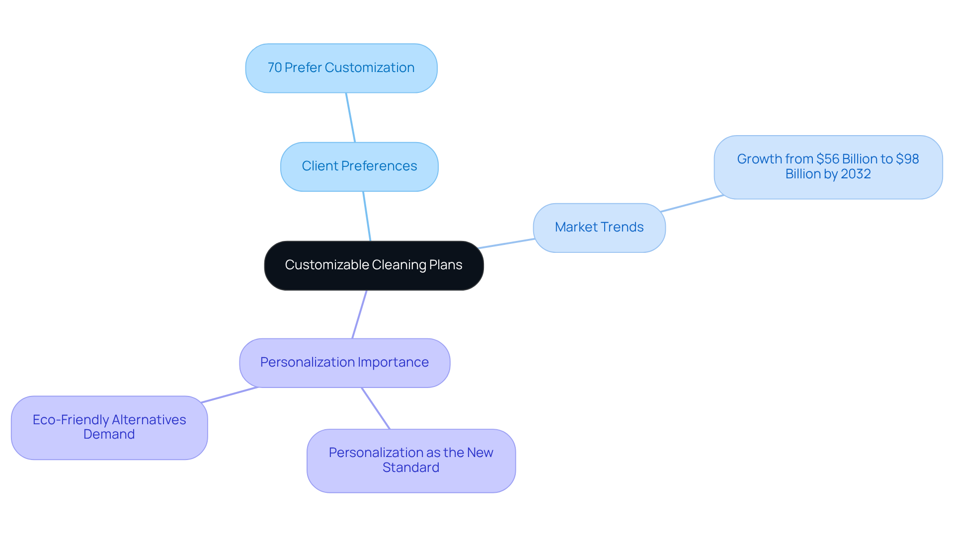 The center represents the main idea of customizable cleaning plans, with branches showing related topics like client preferences and market trends. Each branch highlights important data points, helping you see how they connect to the central theme.