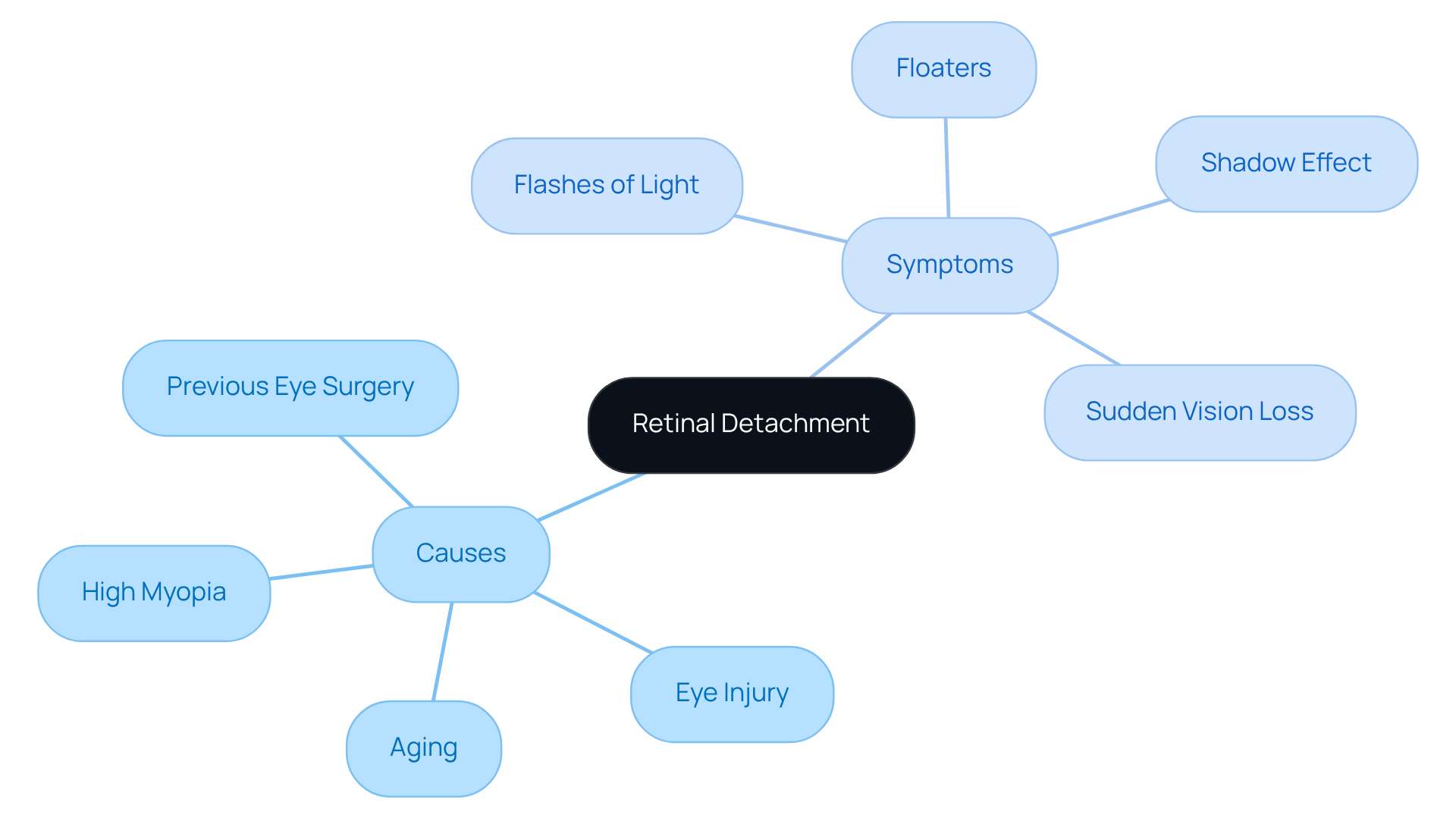 This mindmap helps you visualize the key causes and symptoms of retinal detachment. Start at the center with the main topic, then follow the branches to see what can lead to this condition and what signs to look out for. This mindmap helps you visualize the key causes and symptoms of retinal detachment. Start at the center with the main topic, then follow the branches to see what can lead to this condition and what signs to look out for.
