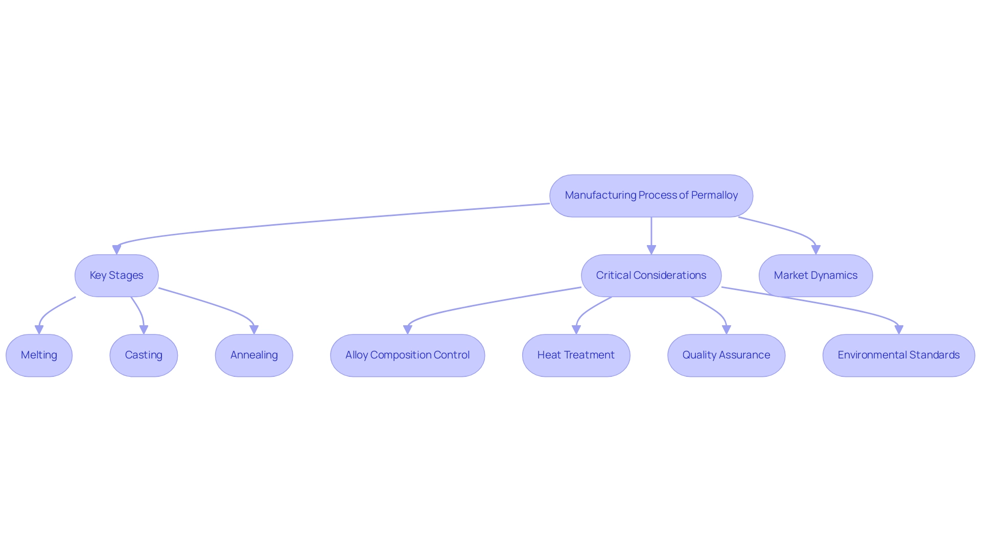 The blue boxes represent key stages in the manufacturing process, while the green boxes represent critical considerations that influence each stage.