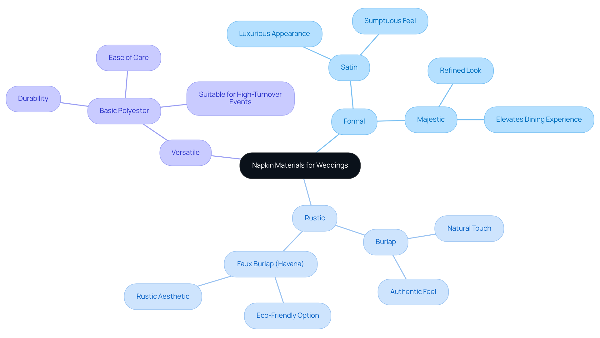 The central idea is the napkin materials, with branches showing different categories. Each category lists specific materials and their benefits, helping you understand which options suit your wedding theme best.