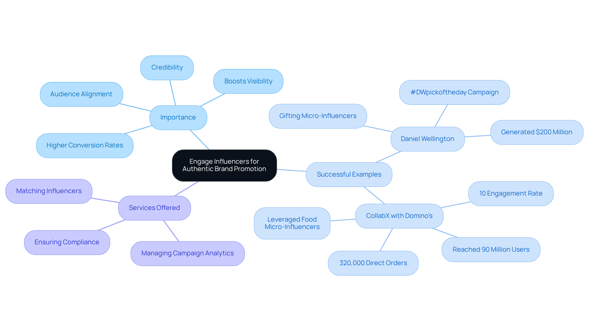 The center represents the main idea of engaging influencers, with branches showing why it's important, examples of success, and the services we offer to help you succeed in this area.