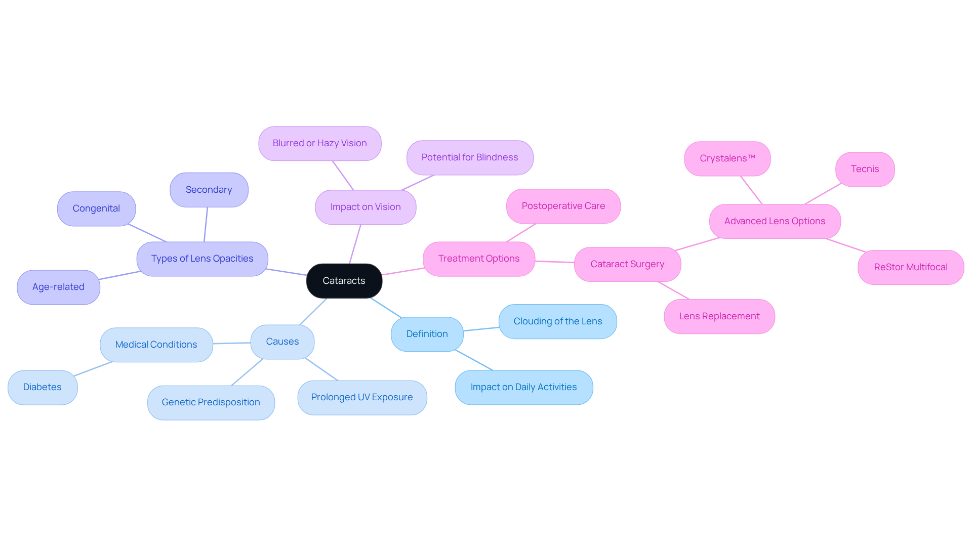 This mindmap starts with the main topic of cataracts at the center. Each branch represents a different aspect of cataracts, such as what causes them, the types that exist, and how they can affect your vision. Follow the branches to explore each area in detail, making it easier to grasp the overall picture of cataracts and their implications.