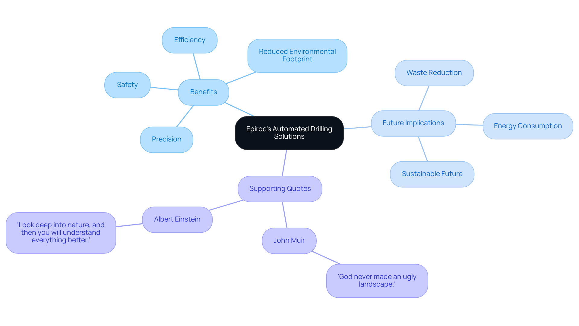 The central node represents Epiroc's automated drilling solutions. Each branch highlights important aspects such as benefits and future implications, making it easy to see how these solutions contribute to responsible resource extraction.