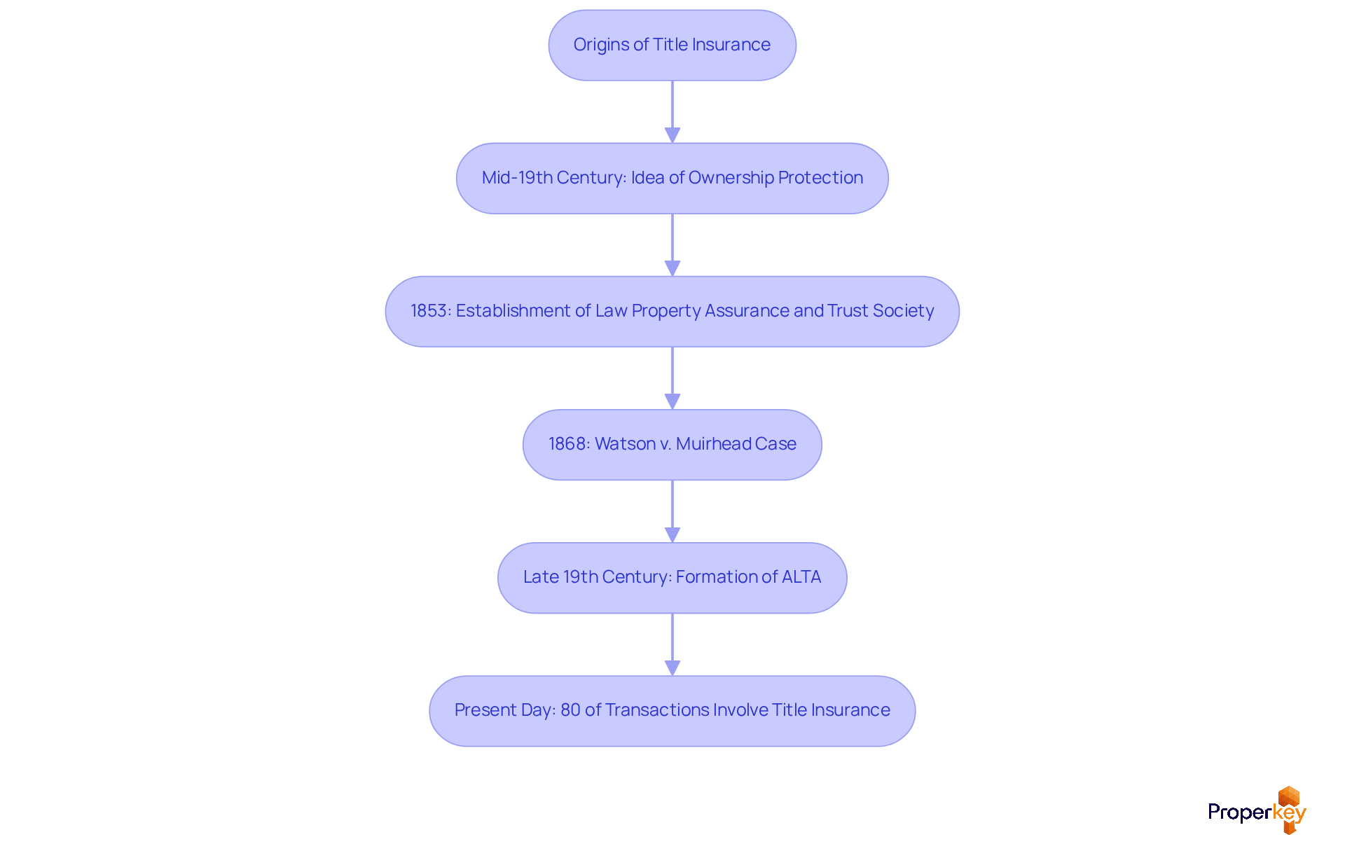 This flowchart shows the key milestones in the history of title insurance. Each box represents an important event or development, and the arrows indicate how these events are connected over time. Follow the flow to understand how title insurance has evolved to protect property ownership. This flowchart shows the key milestones in the history of title insurance. Each box represents an important event or development, and the arrows indicate how these events are connected over time. Follow the flow to understand how title insurance has evolved to protect property ownership.