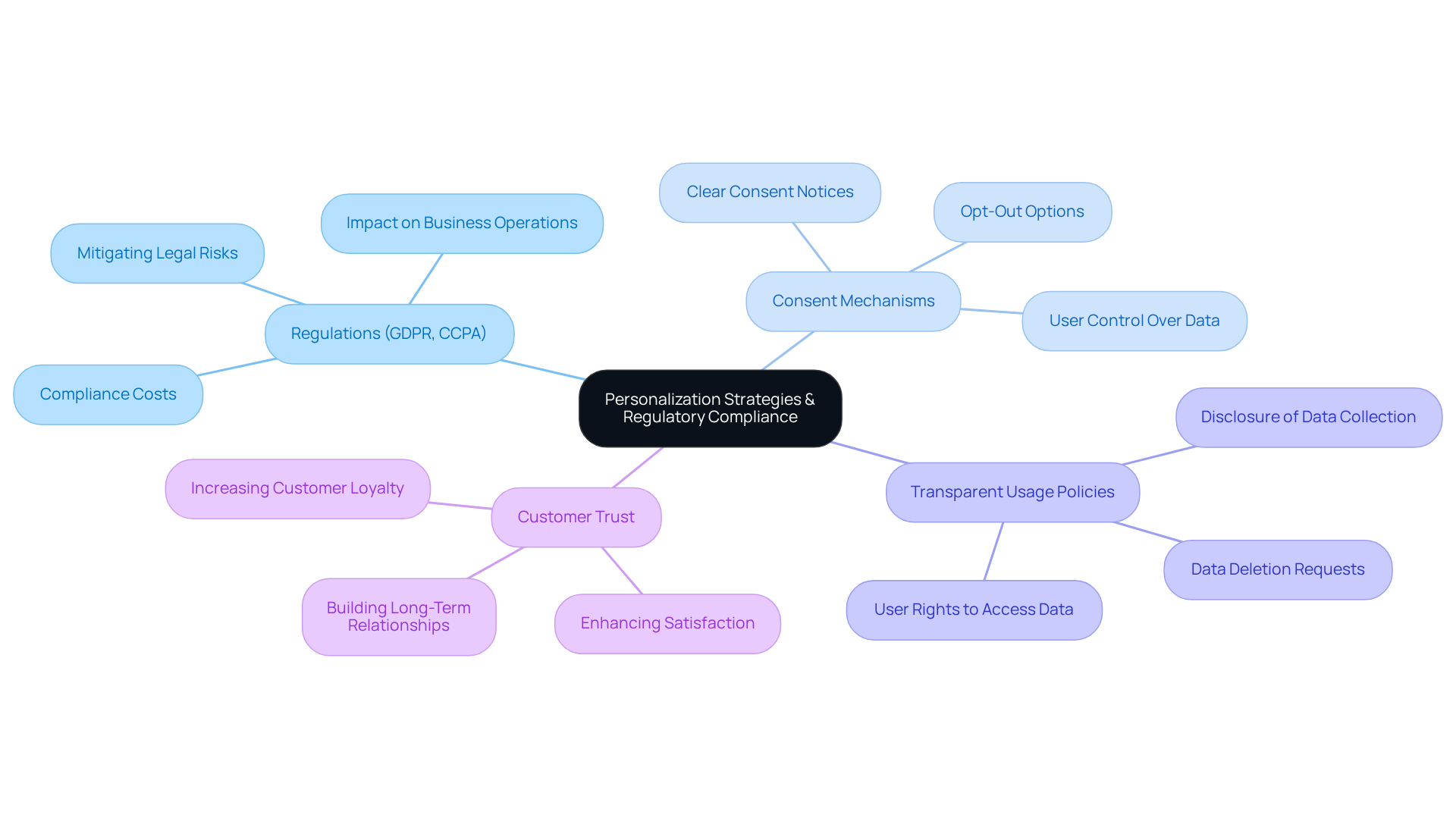 The central node represents the main theme, while branches show related topics and actions. Each color-coded branch helps you see how different aspects of compliance and personalization work together to improve user experiences. The central node represents the main theme, while branches show related topics and actions. Each color-coded branch helps you see how different aspects of compliance and personalization work together to improve user experiences.