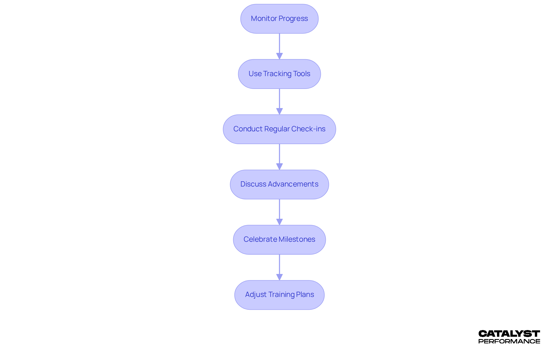 Follow the arrows to see how monitoring progress leads to discussions, celebrations, and adjustments in training. Each step is crucial for achieving your health and fitness goals.